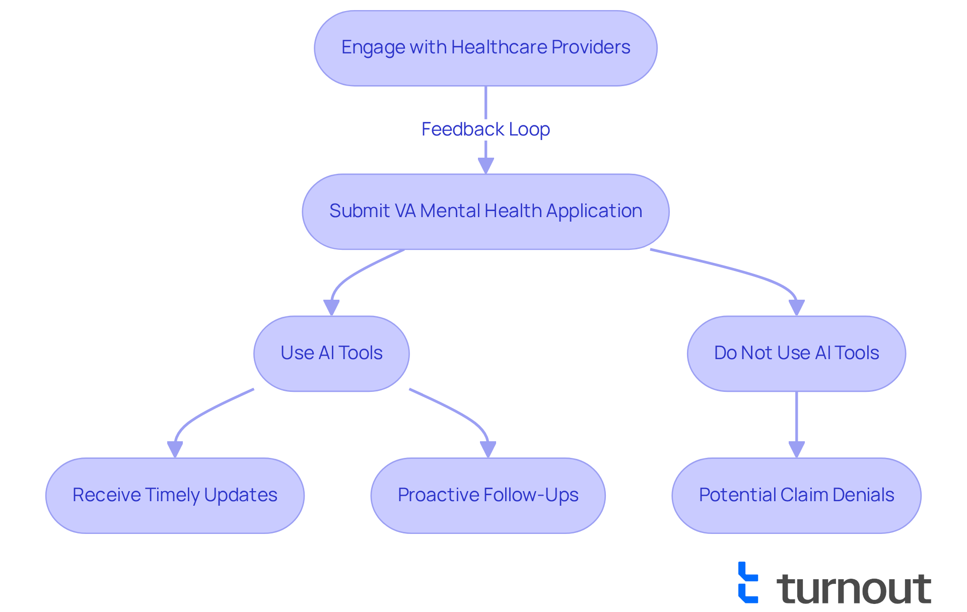 This flowchart guides you through the application process. Follow the arrows to see how using AI and engaging with healthcare providers can lead to successful claims, while missing these steps could result in denials.