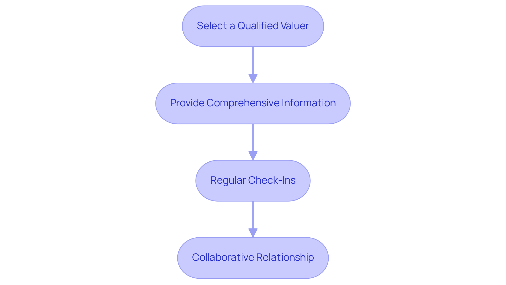 This flowchart outlines the essential steps for engaging with business valuers. Start at the top with selecting a qualified valuer, then follow the arrows down through providing information, maintaining communication, and building a collaborative relationship. Each step is crucial for ensuring a thorough and accurate business assessment. This flowchart outlines the essential steps for engaging with business valuers. Start at the top with selecting a qualified valuer, then follow the arrows down through providing information, maintaining communication, and building a collaborative relationship. Each step is crucial for ensuring a thorough and accurate business assessment.
