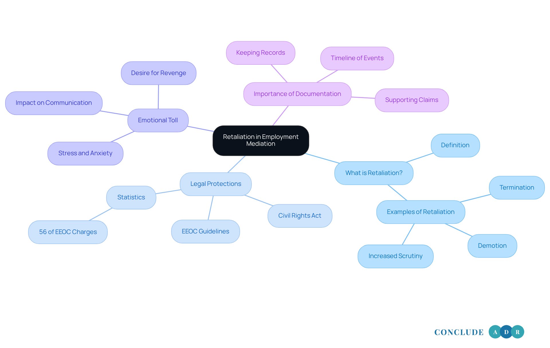 The central node represents the main topic of retaliation in employment mediation. Each branch explores a different aspect, helping you see how they relate to the overall issue. Follow the branches to understand the definitions, legal protections, emotional impacts, and the importance of documentation.
