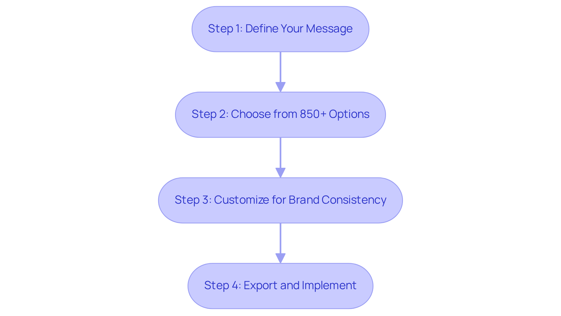Each box represents a specific step in the process to enhance customer communication — follow the arrows to see how to move from one step to the next. Each box represents a specific step in the process to enhance customer communication — follow the arrows to see how to move from one step to the next.