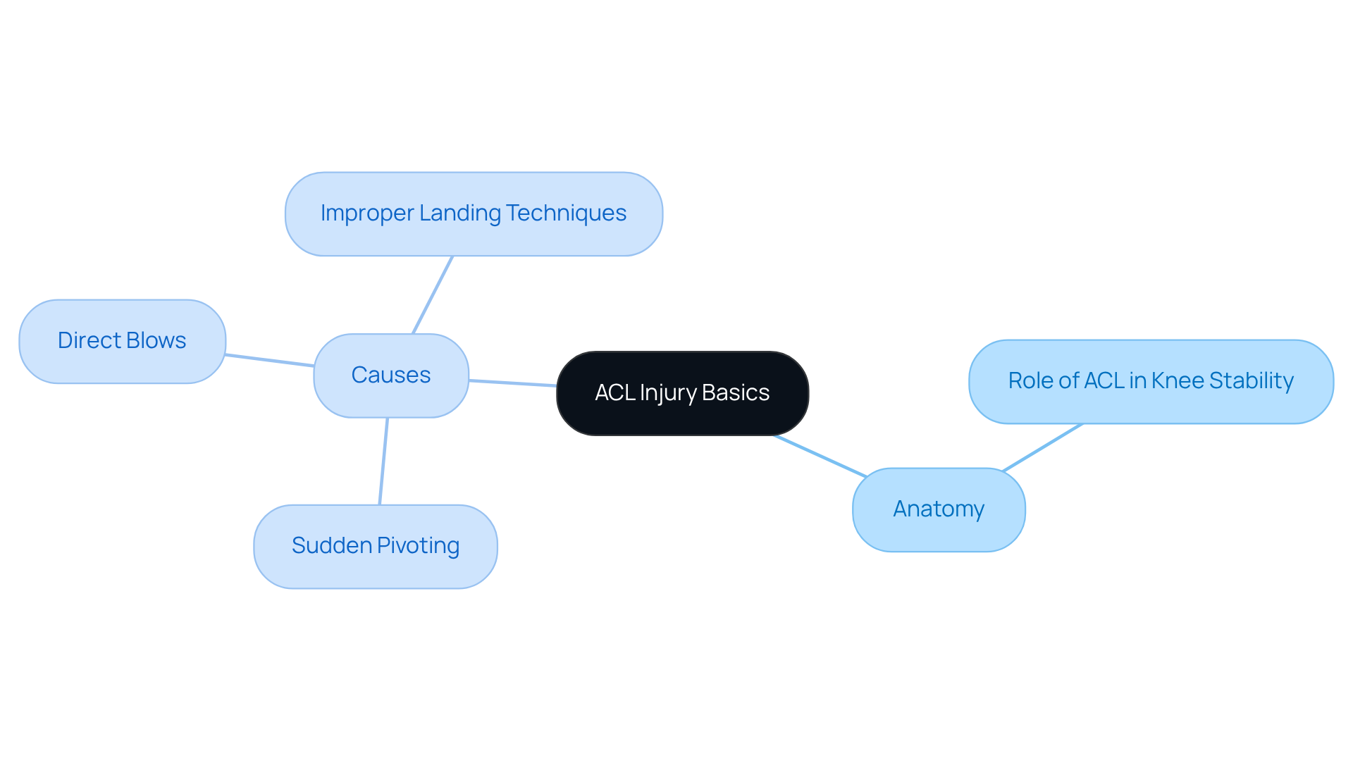 This mindmap starts with the main topic of ACL injuries at the center. The branches show the anatomy of the ACL and the various causes of injury. Each branch helps you understand how these elements connect, making it easier to grasp the overall concept. This mindmap starts with the main topic of ACL injuries at the center. The branches show the anatomy of the ACL and the various causes of injury. Each branch helps you understand how these elements connect, making it easier to grasp the overall concept.
