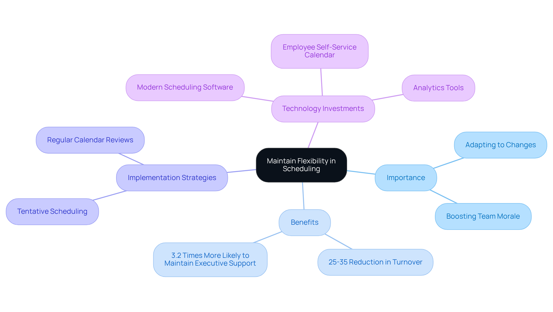 The center represents the main idea of flexibility in scheduling. Each branch shows related concepts, benefits, and strategies, helping you see how they connect and support the overall goal of creating a flexible work environment.