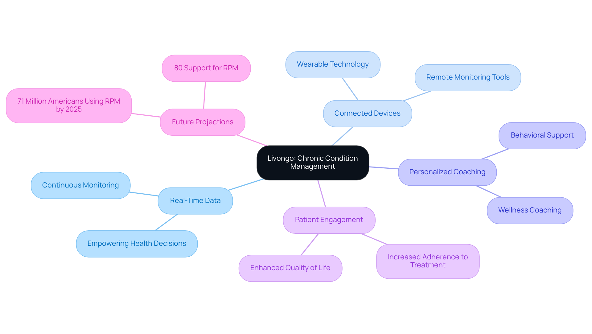 The central node represents Livongo's platform, while the branches illustrate its key features and benefits. Each sub-branch provides additional insights, making it easy to see how everything connects.