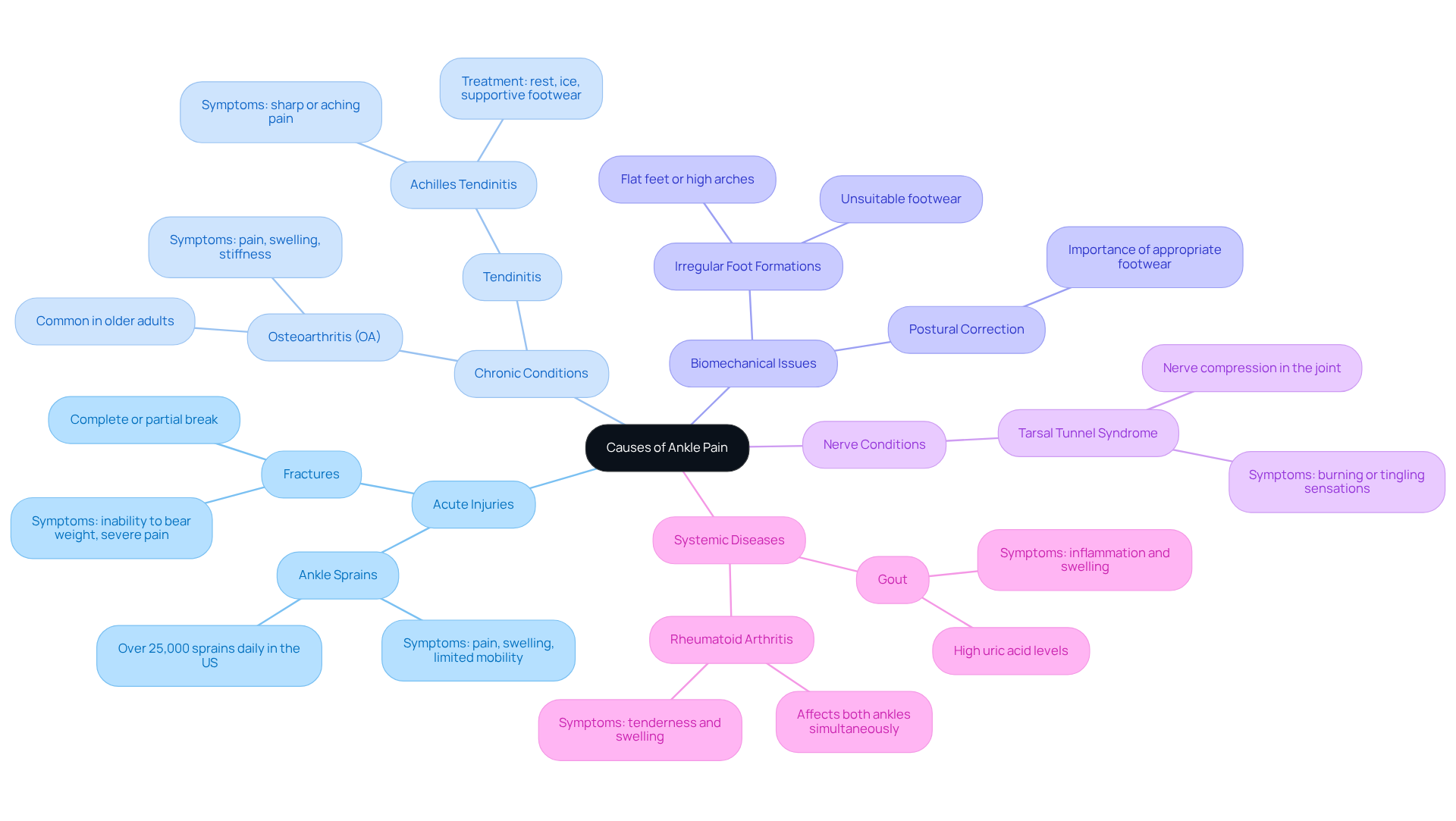 This mindmap starts with the central theme of ankle pain causes. Each branch represents a different category of causes, and the sub-branches provide more details about each specific condition. This visual helps you see how various factors contribute to ankle pain and can guide you in understanding potential treatment options. This mindmap starts with the central theme of ankle pain causes. Each branch represents a different category of causes, and the sub-branches provide more details about each specific condition. This visual helps you see how various factors contribute to ankle pain and can guide you in understanding potential treatment options.