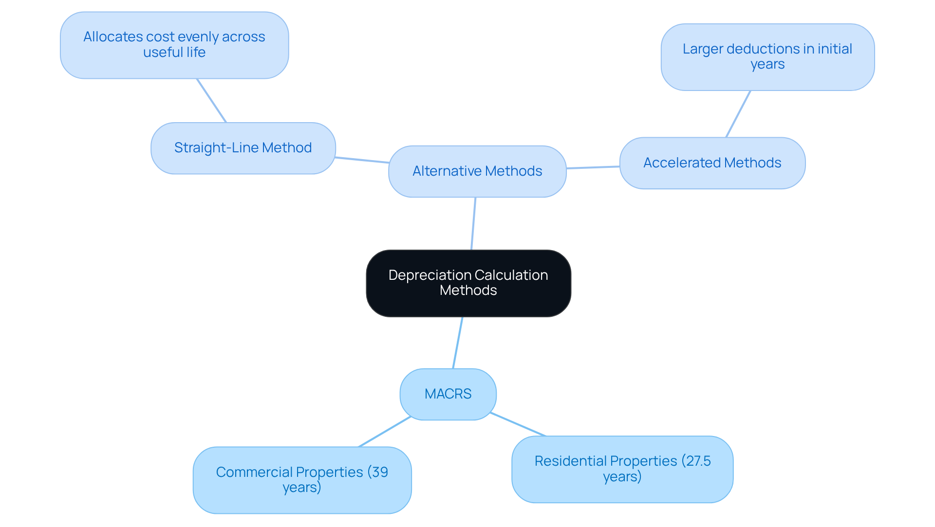 The center shows the main topic of depreciation methods. The branches illustrate MACRS and its specifics, while the alternatives provide options for investors. Each method has its own characteristics, helping you understand which might be best for your financial goals.