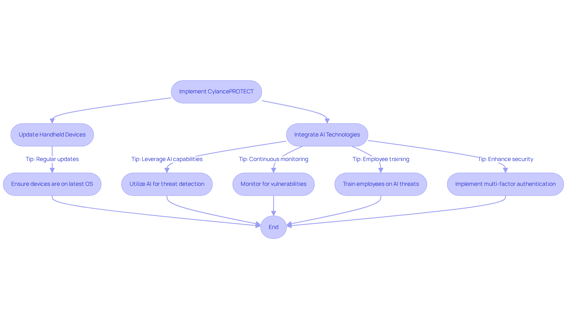 This flowchart outlines the key actions CISOs should take to enhance endpoint security using CylancePROTECT. Follow the arrows to see what steps to take and how they contribute to reducing security incidents. This flowchart outlines the key actions CISOs should take to enhance endpoint security using CylancePROTECT. Follow the arrows to see what steps to take and how they contribute to reducing security incidents.