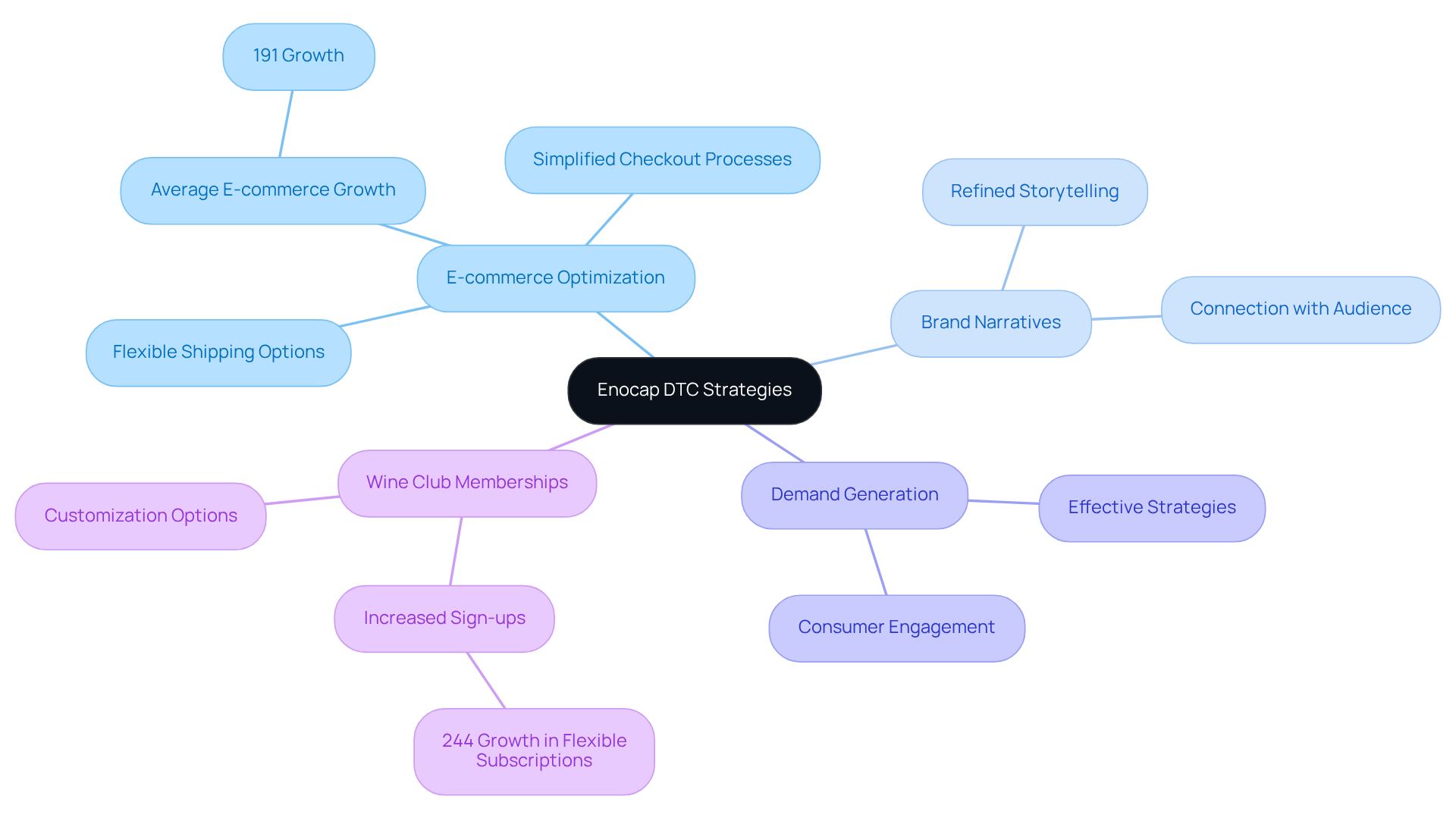At the center is Enocap's approach. Each branch represents a key strategy, with important data points illustrating the effectiveness of these strategies. Follow the branches to see how each component contributes to the overall goal of enhancing winery revenue through DTC methods.