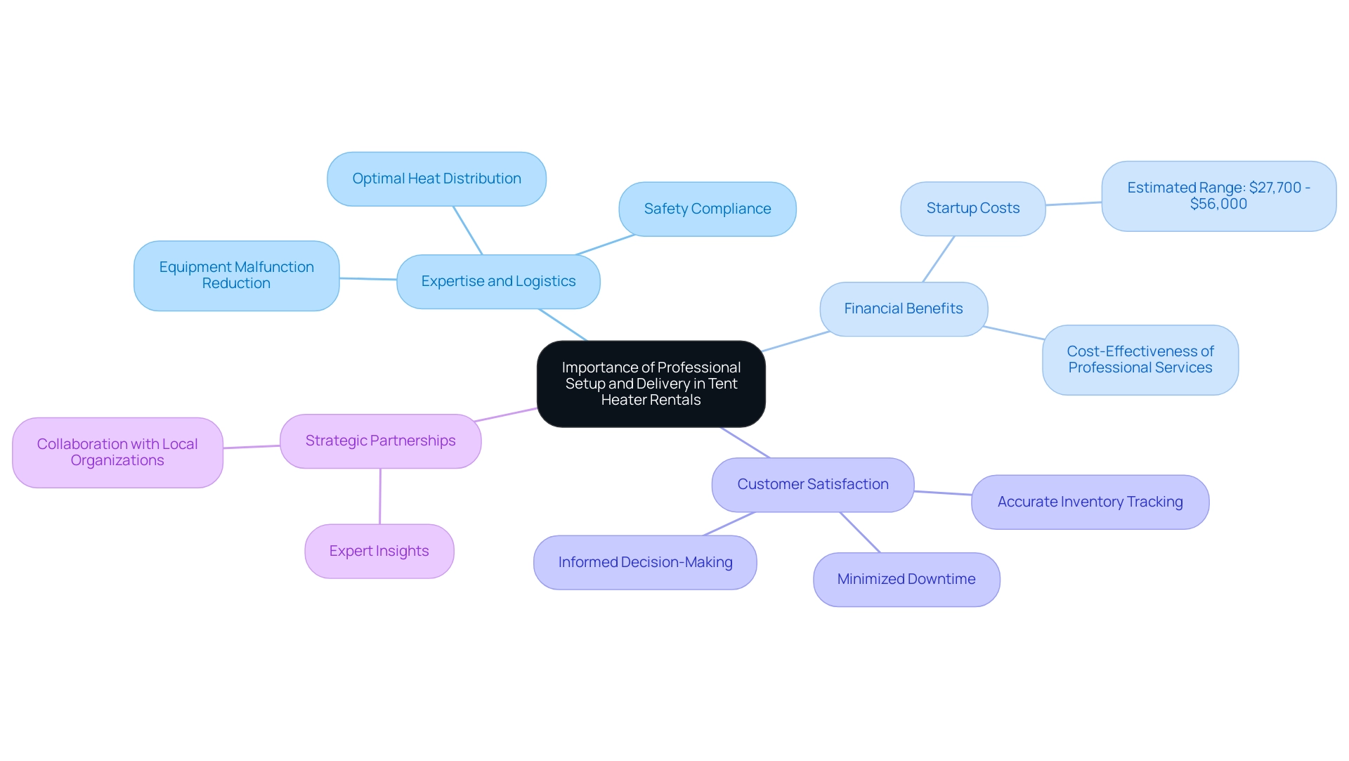 The central node represents the overall theme, with branches illustrating key factors and their respective sub-elements related to tent heater rentals.