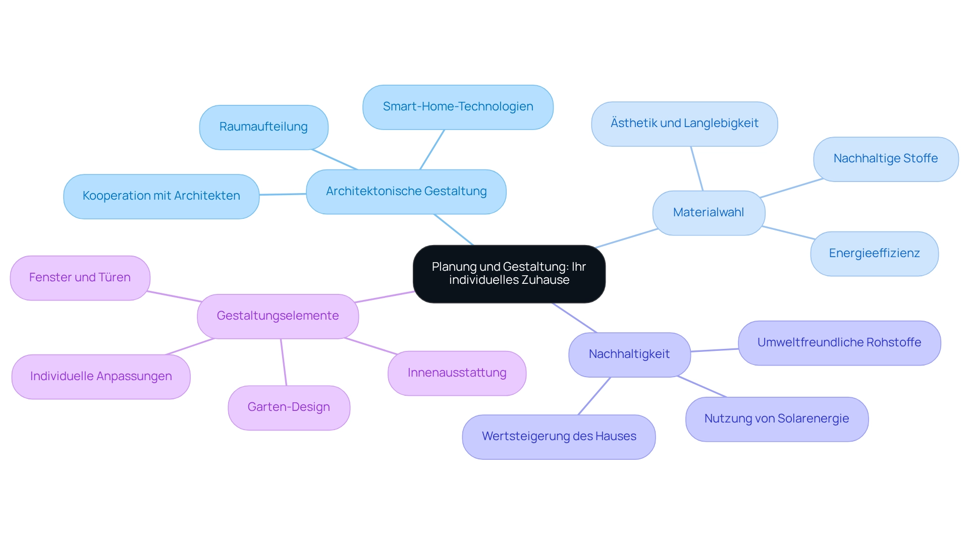 Jeder Hauptast repräsentiert eine Kategorie der Planung, während die Unteräste spezifische Überlegungen innerhalb dieser Kategorie darstellen. Die Farben unterscheiden die verschiedenen Hauptkategorien. Jeder Hauptast repräsentiert eine Kategorie der Planung, während die Unteräste spezifische Überlegungen innerhalb dieser Kategorie darstellen. Die Farben unterscheiden die verschiedenen Hauptkategorien.