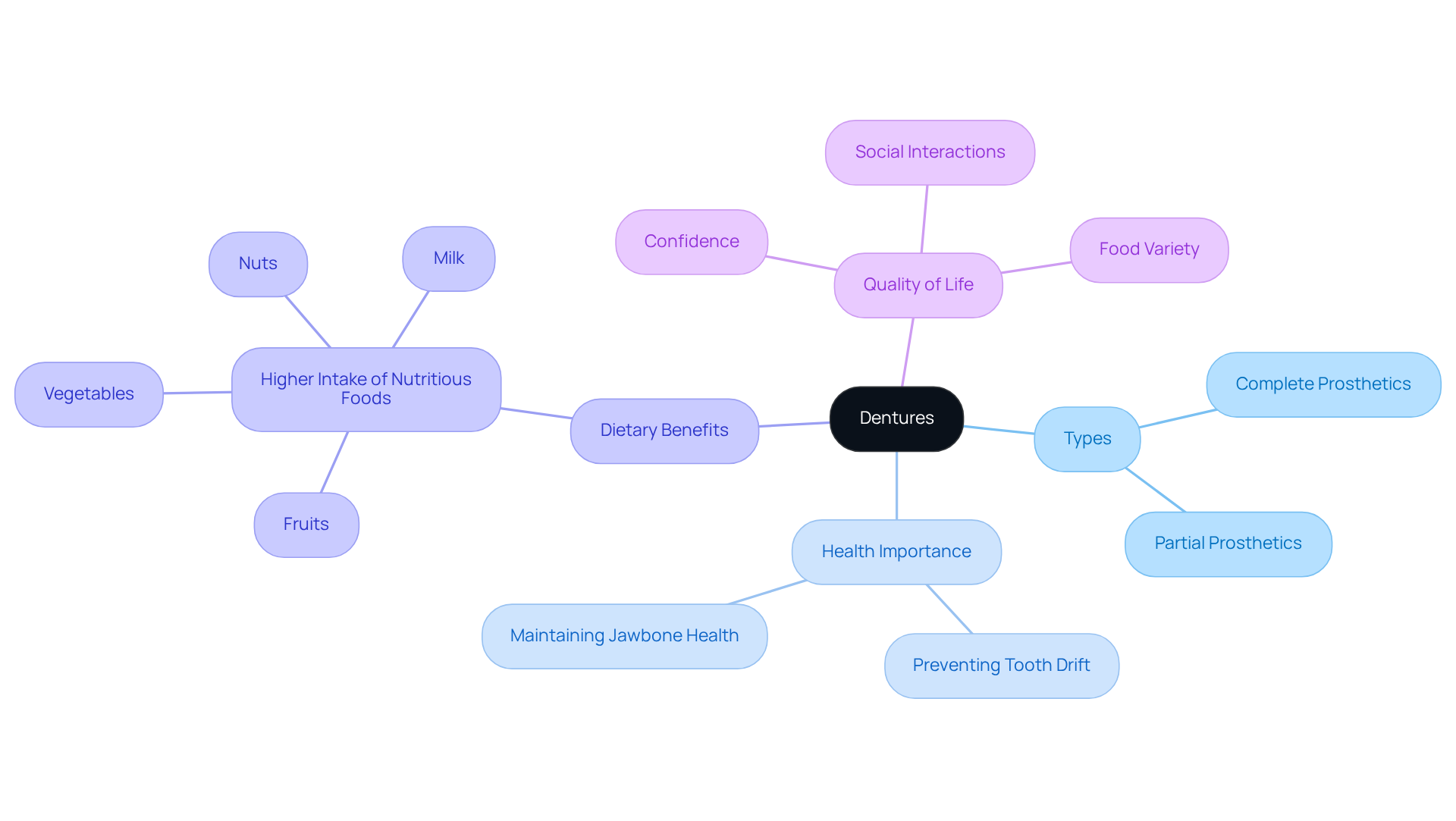 The central node is about dentures, with branches showing different aspects: types, health importance, dietary benefits, and quality of life improvements. Each branch helps you see how dentures impact various areas of life. The central node is about dentures, with branches showing different aspects: types, health importance, dietary benefits, and quality of life improvements. Each branch helps you see how dentures impact various areas of life.