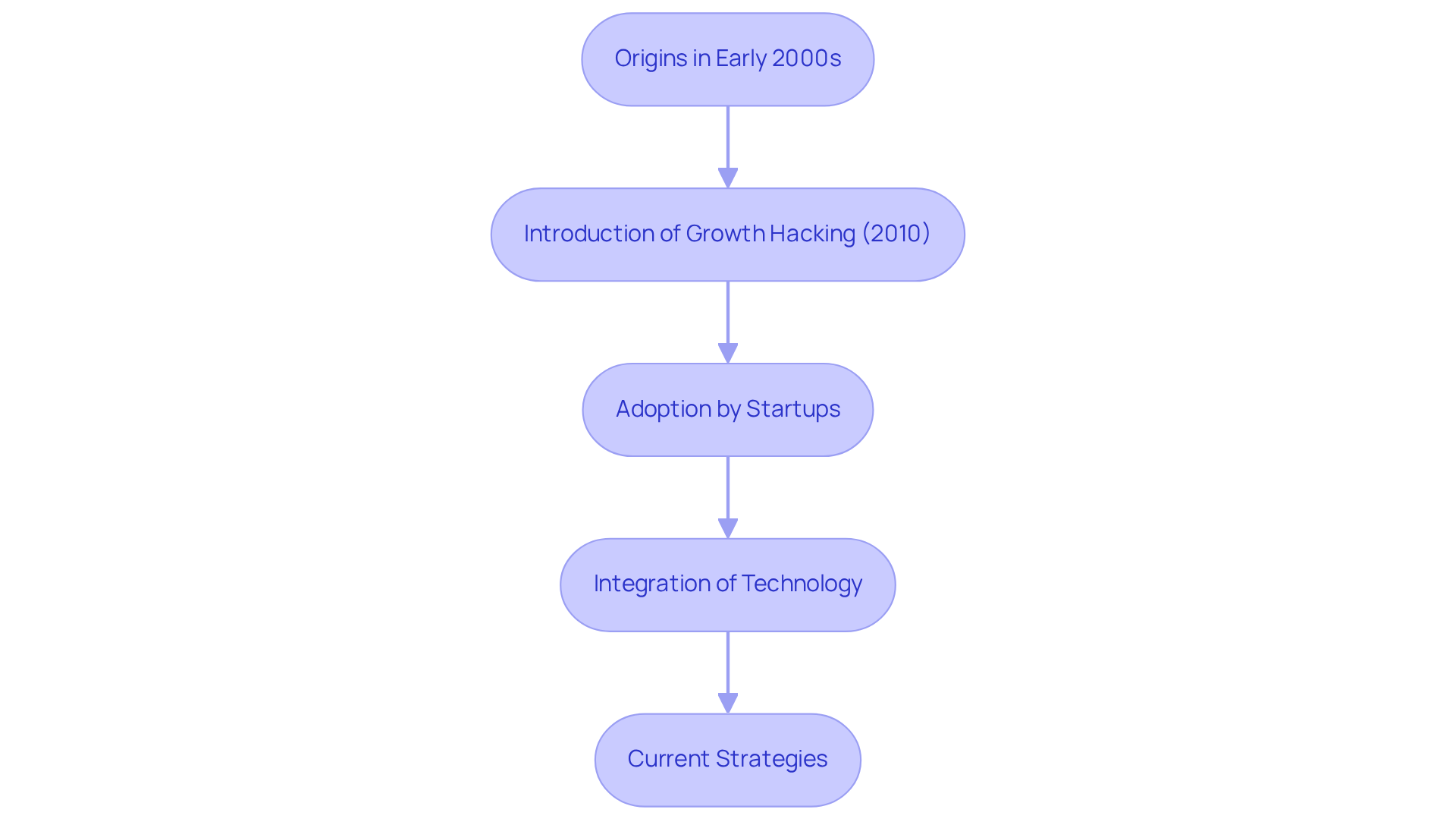 Each box represents a significant milestone in the growth marketing journey. Follow the arrows to see how each concept leads to the next, illustrating the progression and adaptation of strategies over time. Each box represents a significant milestone in the growth marketing journey. Follow the arrows to see how each concept leads to the next, illustrating the progression and adaptation of strategies over time.