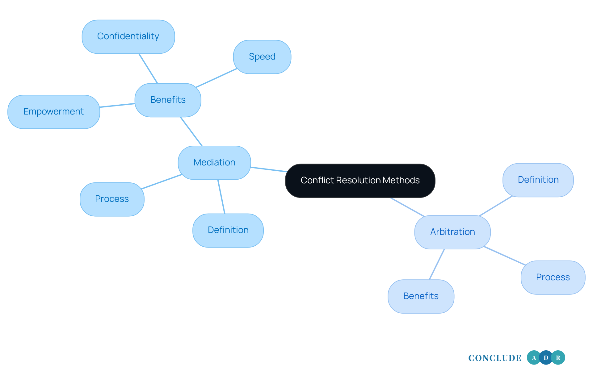 The central node represents conflict resolution methods, with branches showing the two approaches. Each branch details definitions, processes, and benefits, helping you see how they compare and what each offers. The central node represents conflict resolution methods, with branches showing the two approaches. Each branch details definitions, processes, and benefits, helping you see how they compare and what each offers.