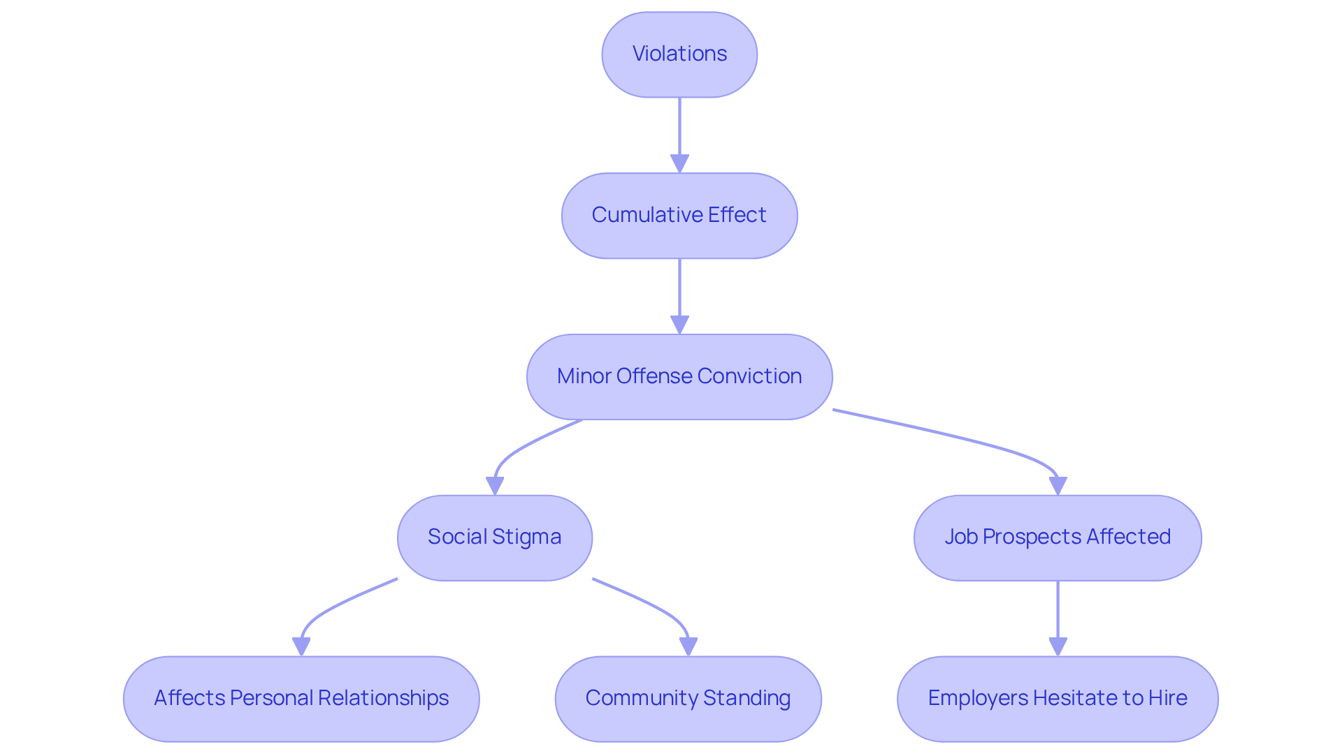 This flowchart shows how minor offenses can lead to social stigma and job difficulties. Each box represents a consequence, and the arrows show how they connect. If you have a minor offense, it can affect your relationships and make it harder to find a job. Even small violations can add up and lead to bigger issues. This flowchart shows how minor offenses can lead to social stigma and job difficulties. Each box represents a consequence, and the arrows show how they connect. If you have a minor offense, it can affect your relationships and make it harder to find a job. Even small violations can add up and lead to bigger issues.