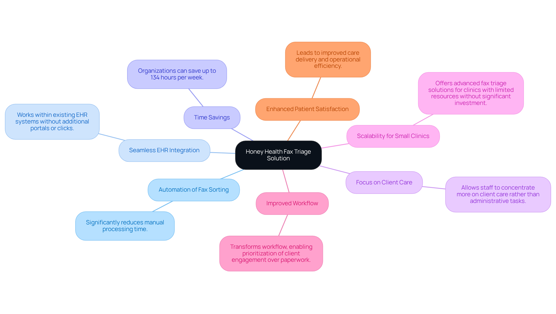 The central node represents the main solution, and each branch shows a specific benefit. The descriptions help explain how each benefit contributes to better efficiency and care in dermatology practices.