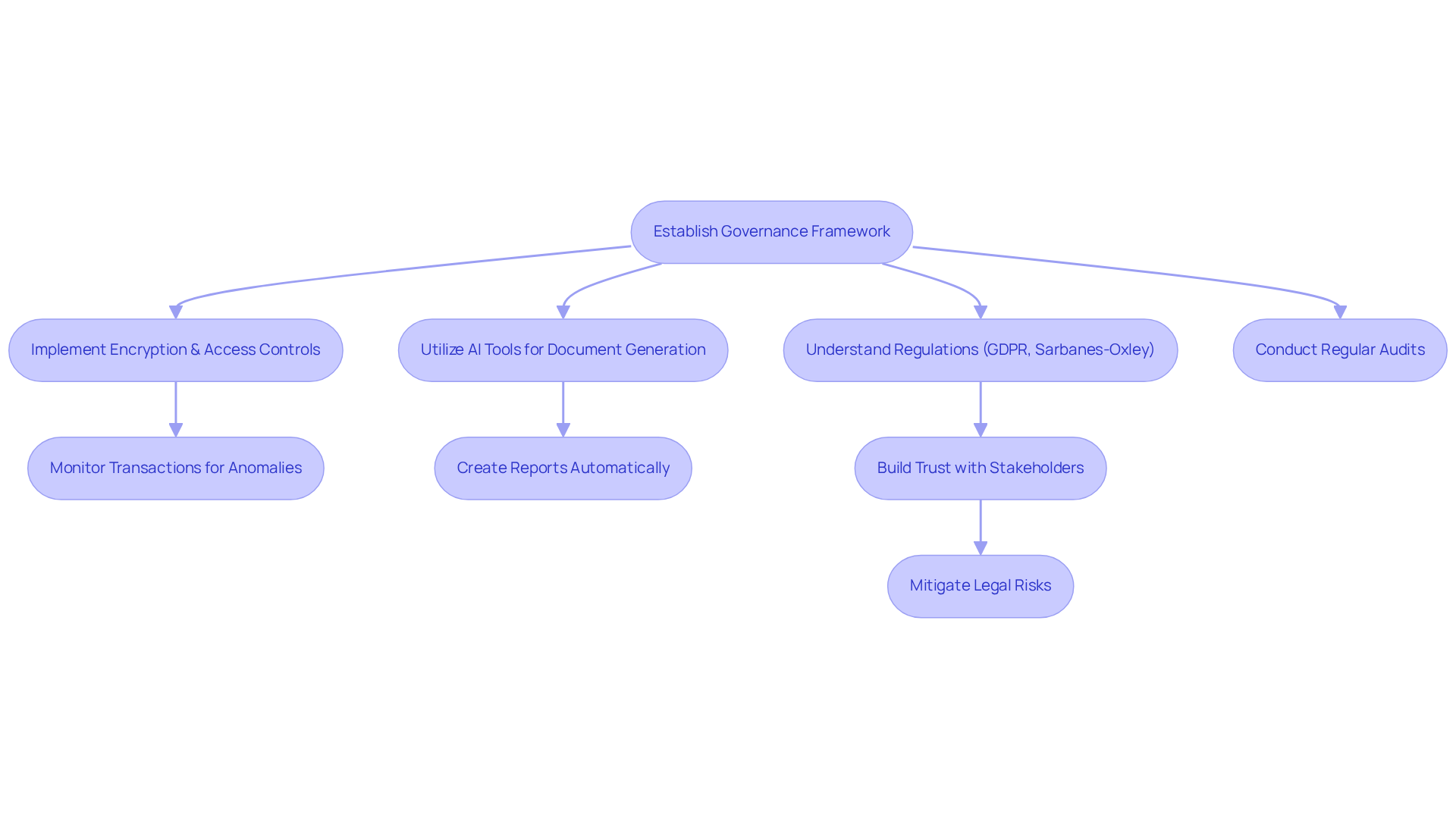 Follow the arrows to see the steps organizations should take to ensure compliance and security in their AI document processes. Each box represents a key action or decision point in the process.