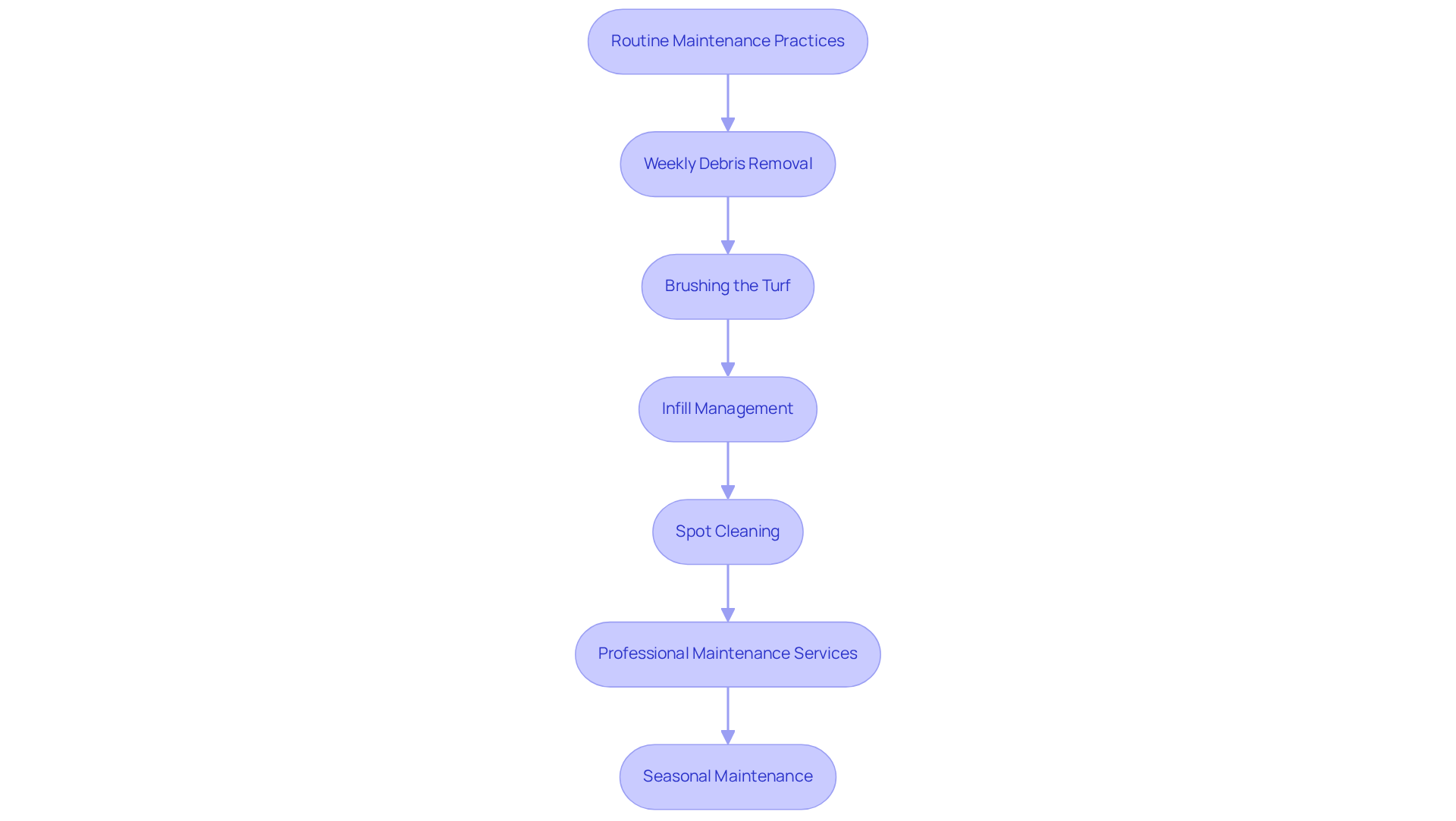 Each box represents a maintenance task you should perform to keep your putting green in top shape. Follow the arrows to see the order of tasks and how they connect to maintaining your lawn's appearance and functionality.