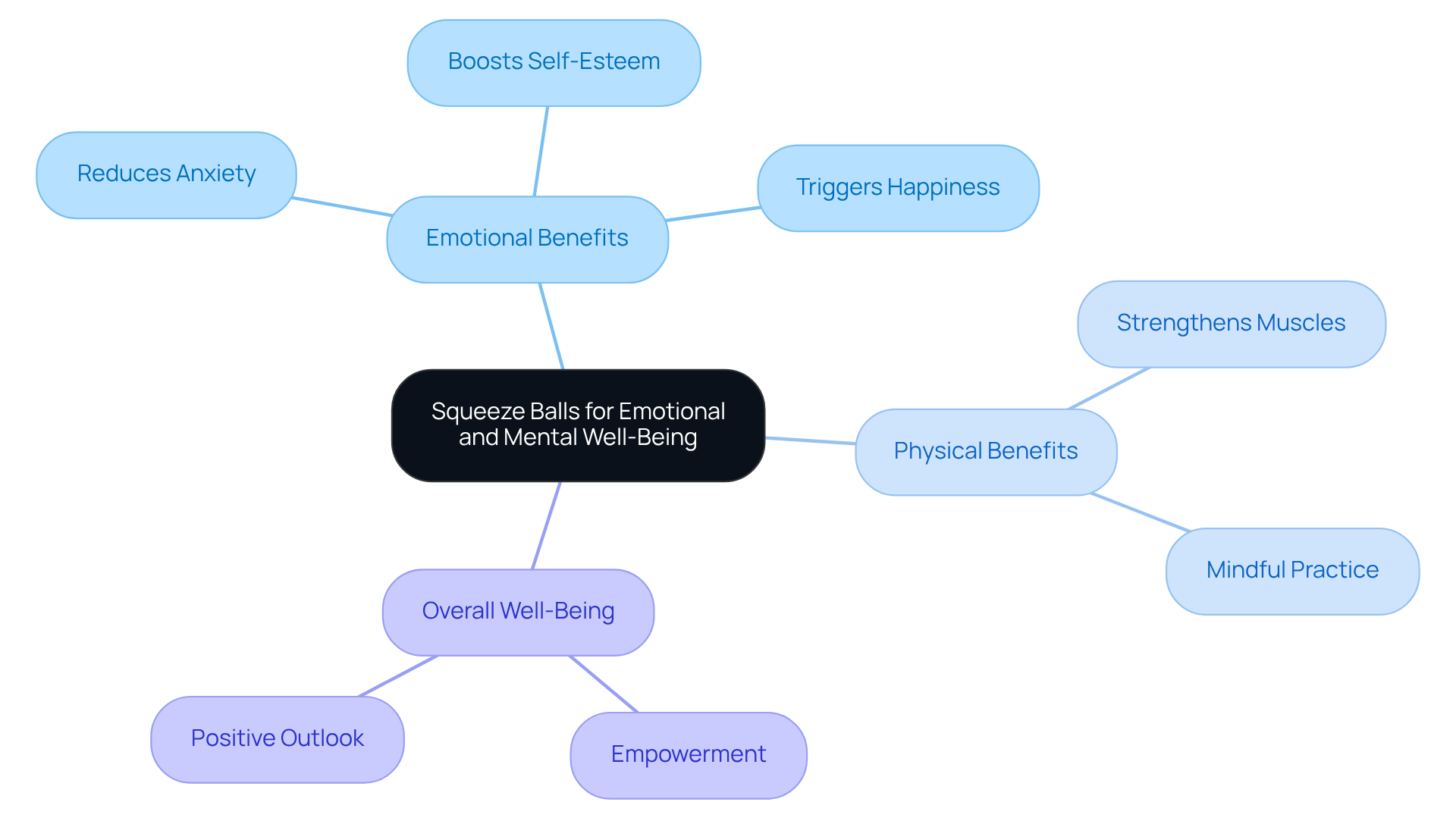 This mindmap shows how using squeeze balls can improve your emotional and mental health. Each branch represents a different benefit, helping you see how they connect to the main idea of using squeeze balls. This mindmap shows how using squeeze balls can improve your emotional and mental health. Each branch represents a different benefit, helping you see how they connect to the main idea of using squeeze balls.