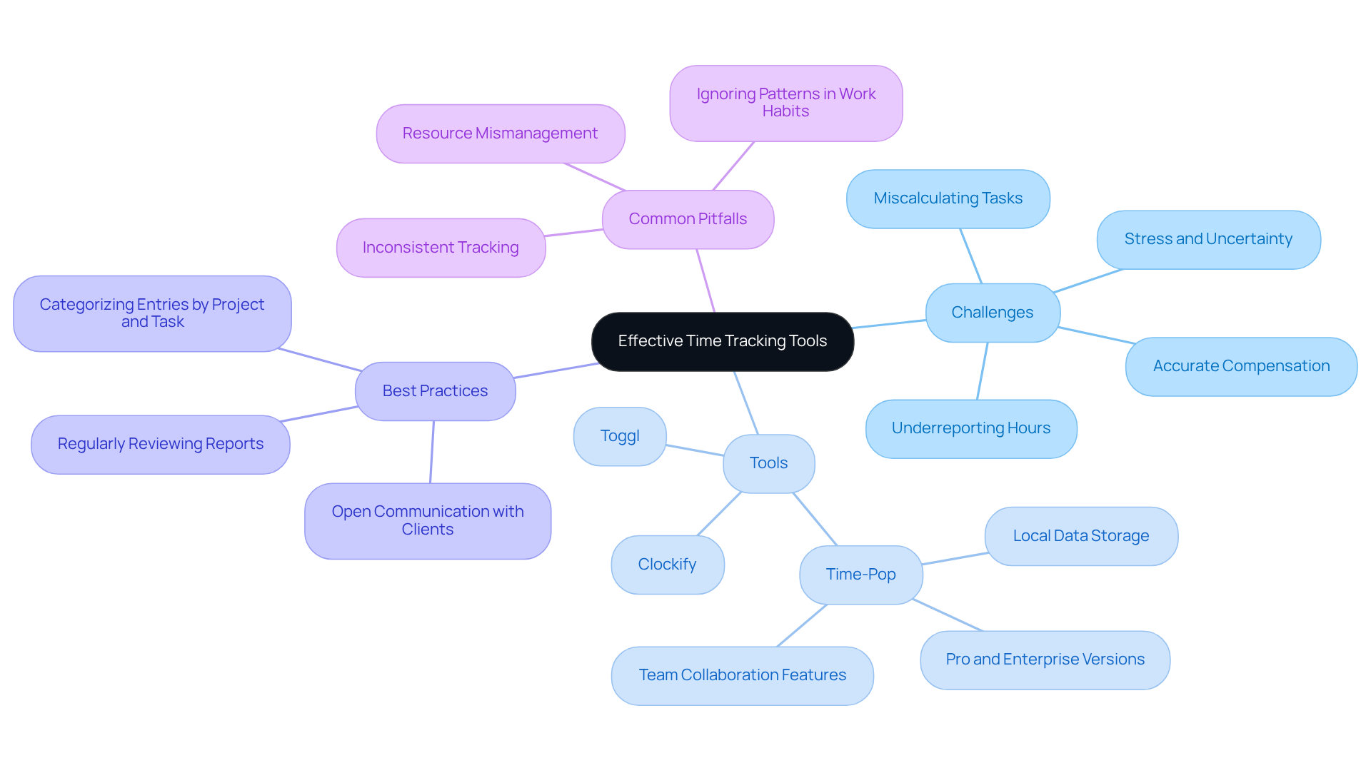 The center represents the main topic of time tracking tools. Each branch shows different aspects like challenges freelancers face, specific tools available, best practices for using these tools, and common mistakes to avoid. Follow the branches to explore each area in detail.