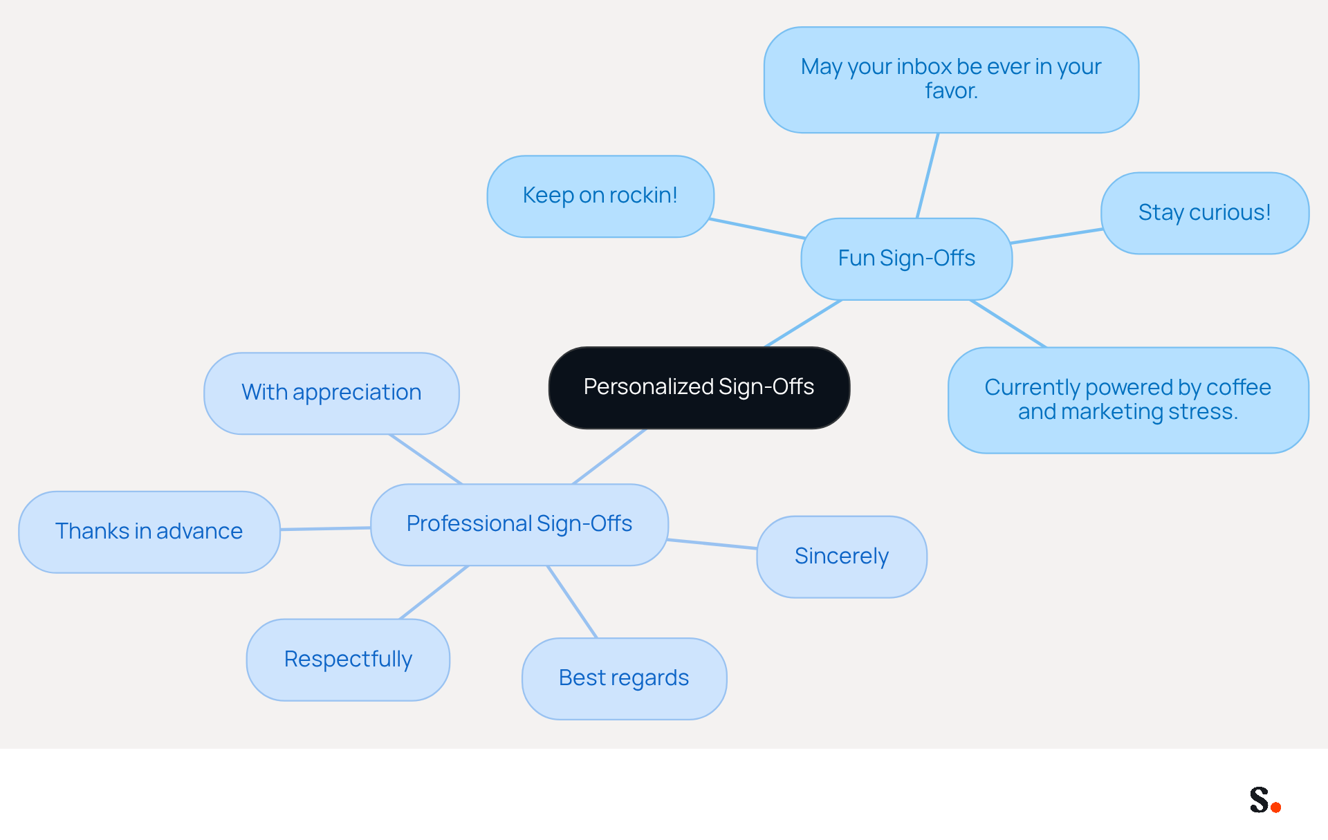 This mindmap shows how to personalize your email sign-offs. Start at the center with the main idea, then explore the branches for fun and professional options. Each branch gives you examples to help you connect better with your recipients. This mindmap shows how to personalize your email sign-offs. Start at the center with the main idea, then explore the branches for fun and professional options. Each branch gives you examples to help you connect better with your recipients.