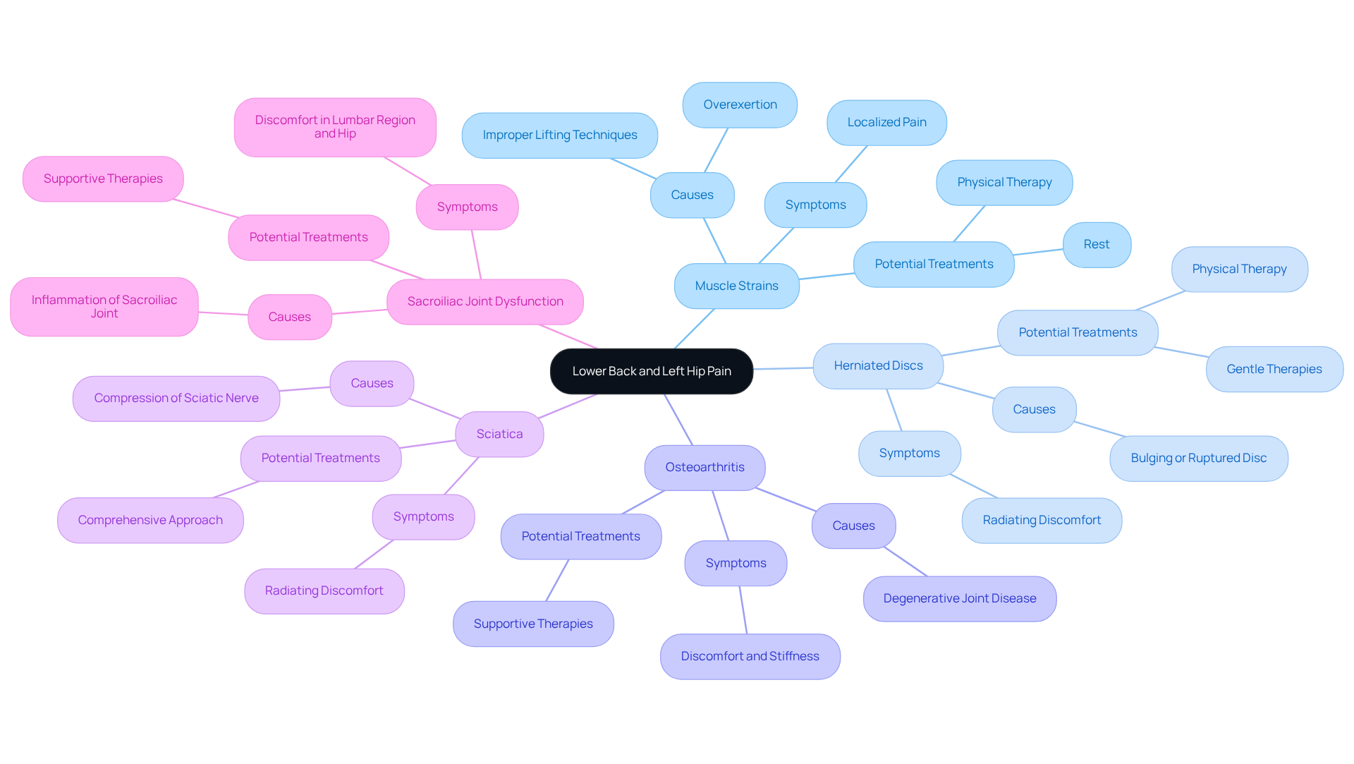 This mindmap starts with the main issue at the center and branches out to show different causes of pain. Each branch explains a specific condition and how it relates to the overall problem, helping you understand the connections and potential treatments. This mindmap starts with the main issue at the center and branches out to show different causes of pain. Each branch explains a specific condition and how it relates to the overall problem, helping you understand the connections and potential treatments.
