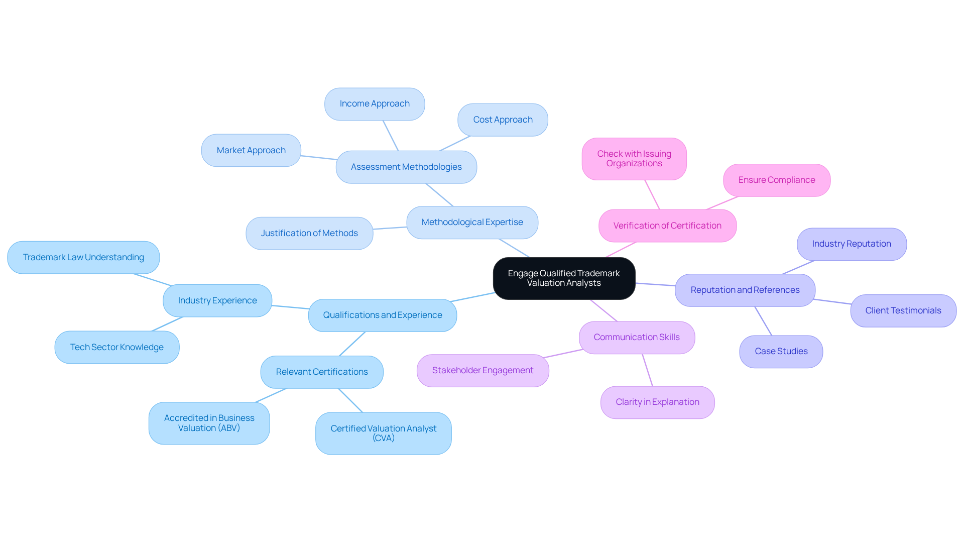 The central node represents the main topic of engaging qualified analysts. Each branch highlights a key consideration, and the sub-branches provide more detailed information. This layout helps you see how each aspect contributes to making informed decisions about brand assessments. The central node represents the main topic of engaging qualified analysts. Each branch highlights a key consideration, and the sub-branches provide more detailed information. This layout helps you see how each aspect contributes to making informed decisions about brand assessments.