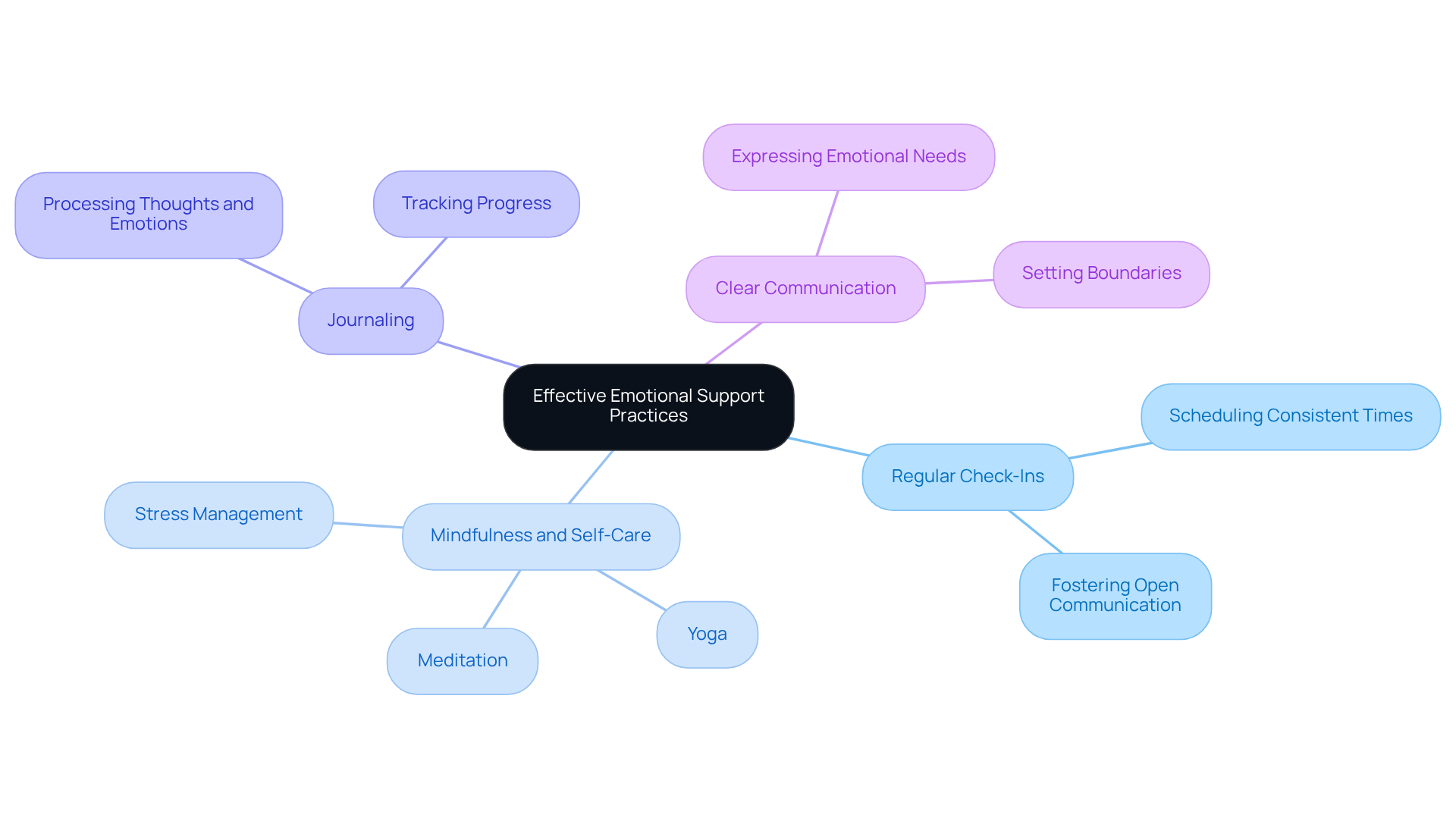 The center represents the main focus on emotional support, while the branches show different strategies you can use. Each color-coded branch highlights a specific practice, making it easy to see how they all connect to support recovery.