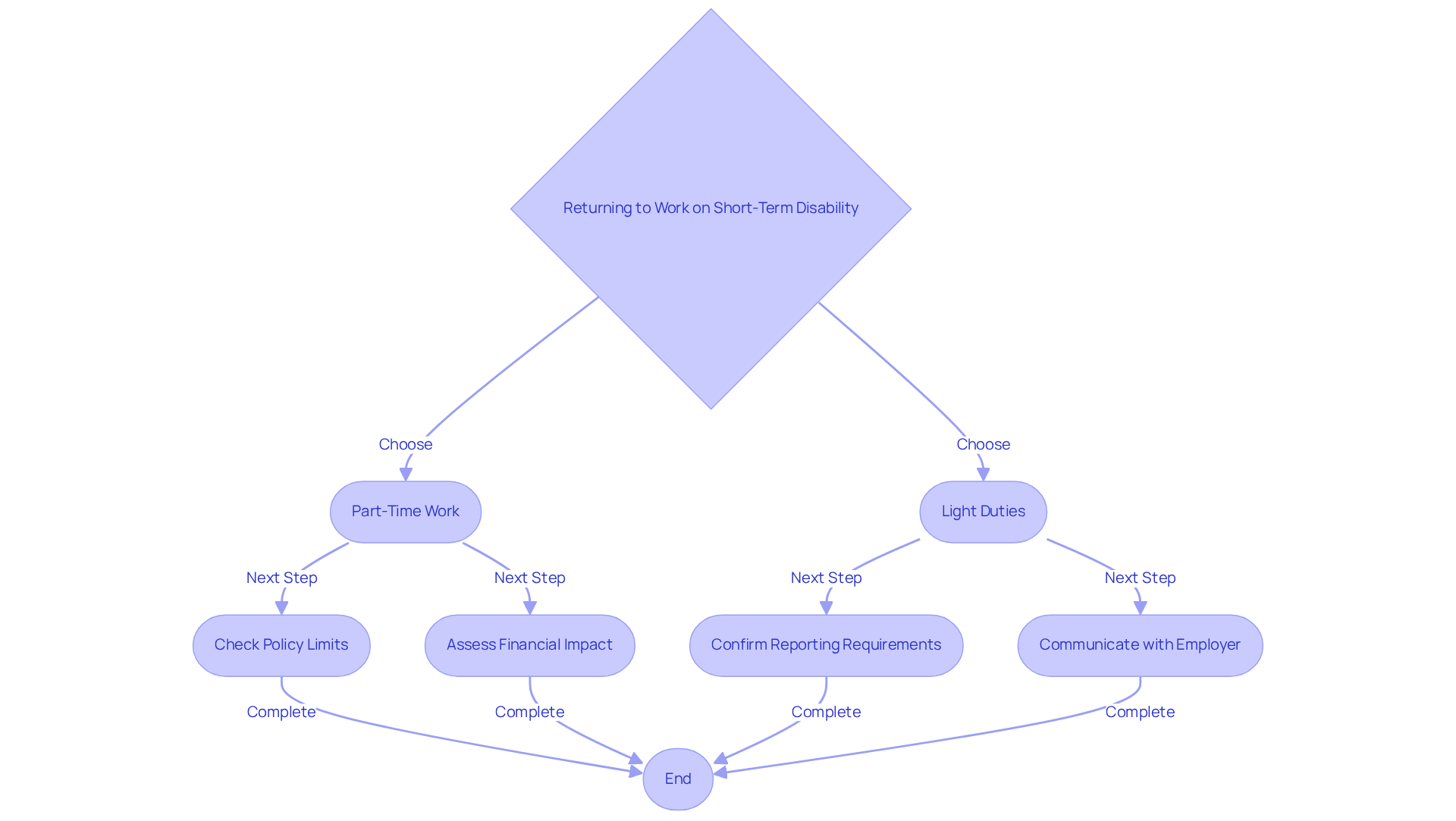 This flowchart illustrates the choices individuals face when considering returning to work while on short-term disability. Follow the arrows to see how different decisions can lead to various outcomes, helping you understand the importance of policy awareness and communication.