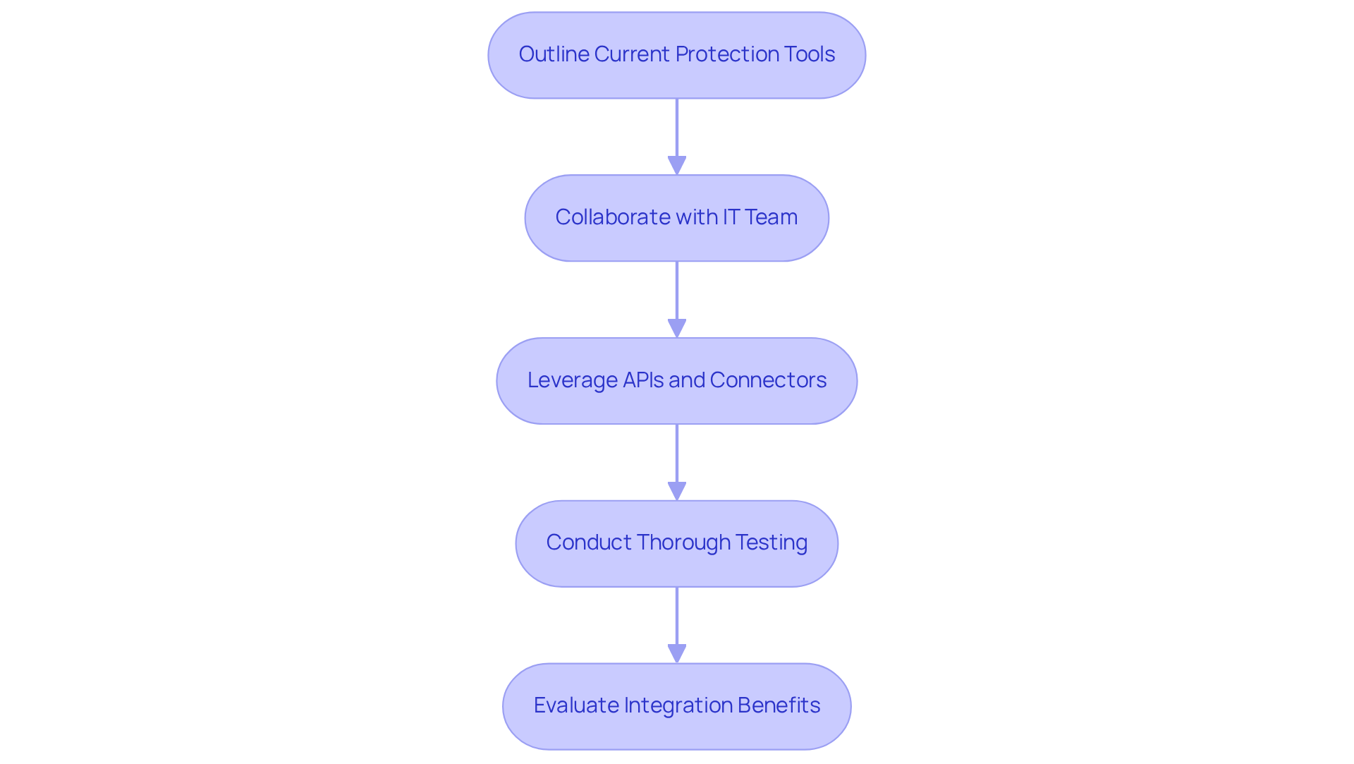 Each box represents a step in the integration process. Follow the arrows to see how each step builds on the previous one, leading to improved security operations. Each box represents a step in the integration process. Follow the arrows to see how each step builds on the previous one, leading to improved security operations.
