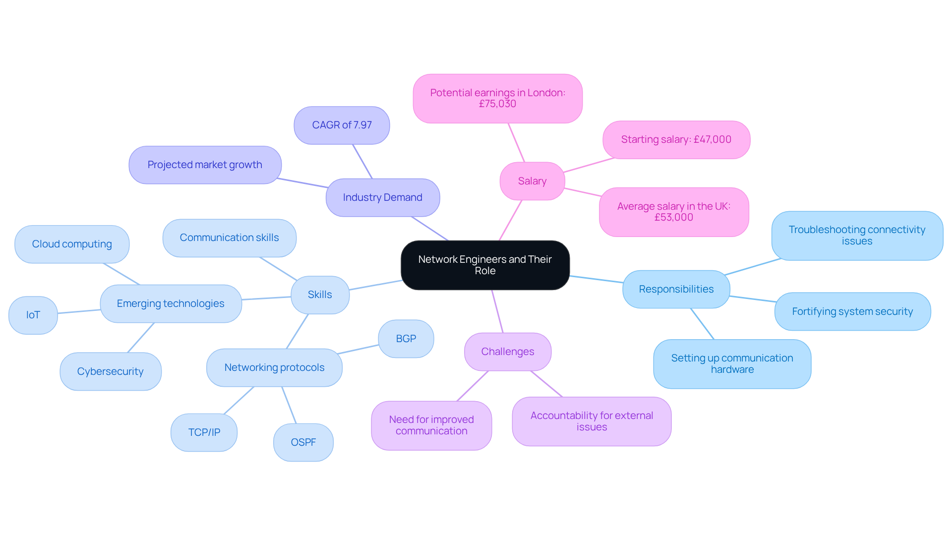 The central node represents the main topic, while branches show different aspects of network engineers' roles. Each sub-node provides specific details, helping you understand the various components that make up this profession. The central node represents the main topic, while branches show different aspects of network engineers' roles. Each sub-node provides specific details, helping you understand the various components that make up this profession.