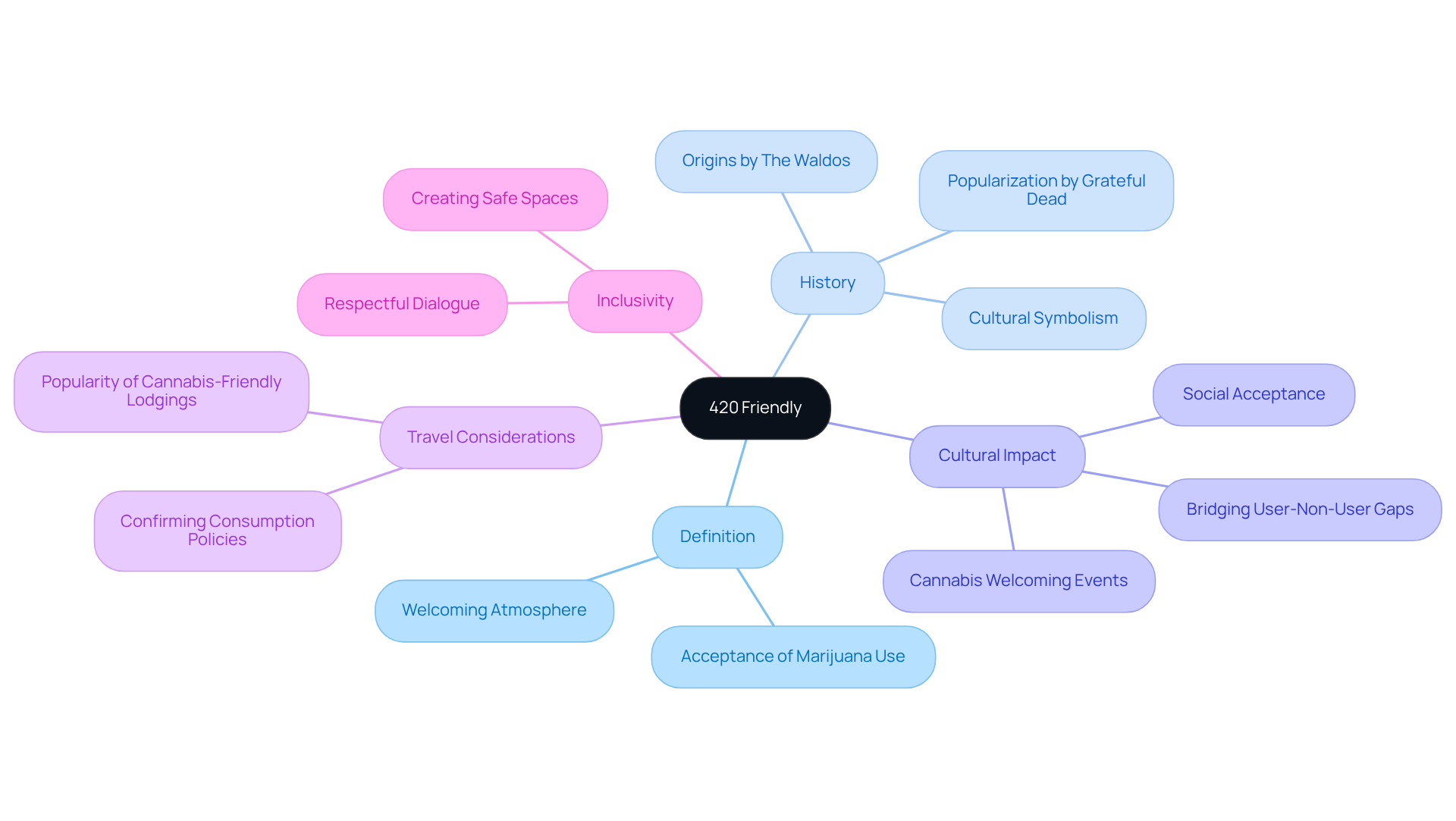 At the center, you'll find the main idea of '420 Friendly'. Each branch represents a crucial aspect of this concept, helping you see how they all connect and contribute to the overall understanding. At the center, you'll find the main idea of '420 Friendly'. Each branch represents a crucial aspect of this concept, helping you see how they all connect and contribute to the overall understanding.