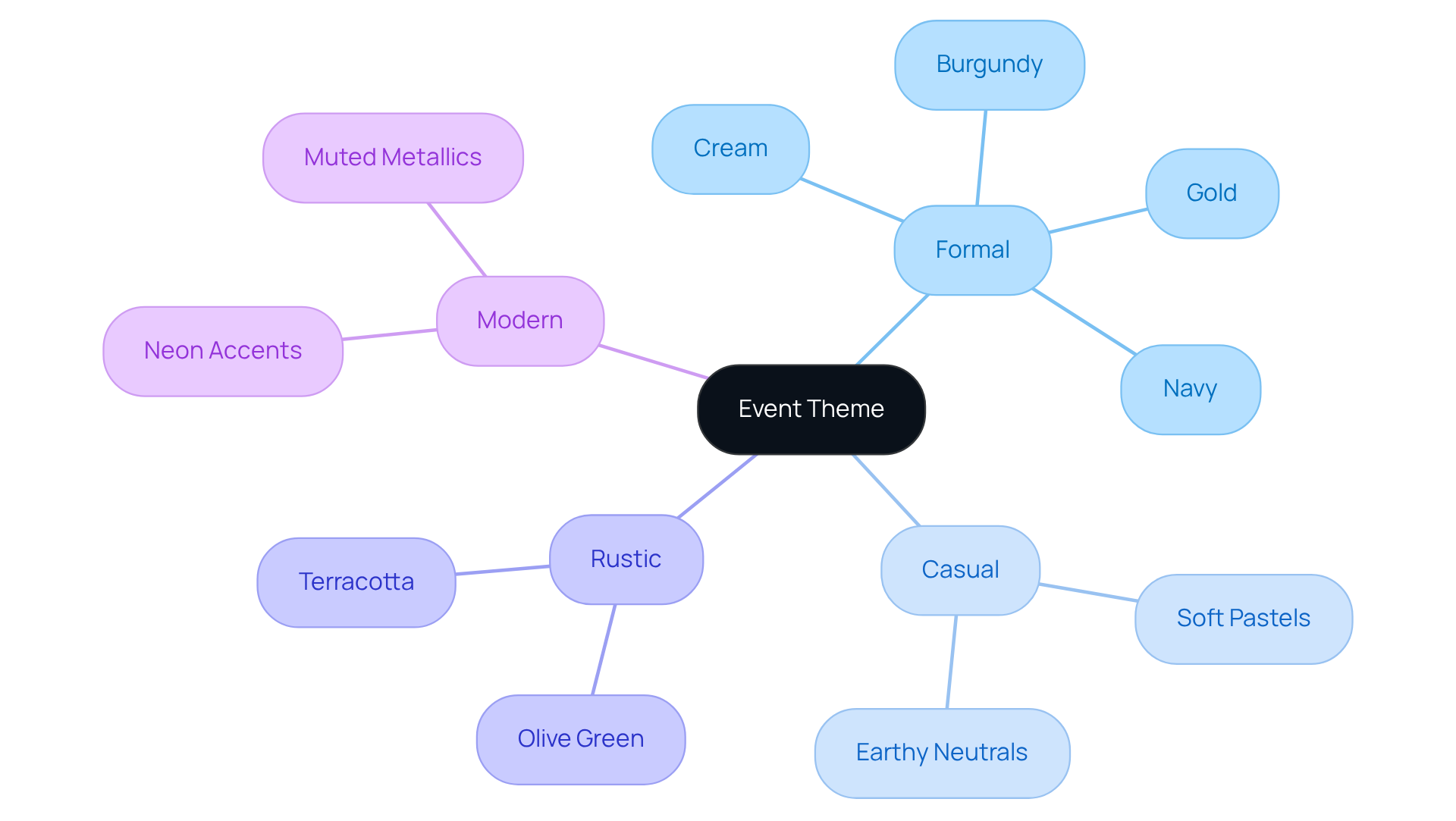 The center shows the main theme of your event, and the branches illustrate different styles and their corresponding color choices. Follow the branches to see how colors can complement each other and enhance your decor.