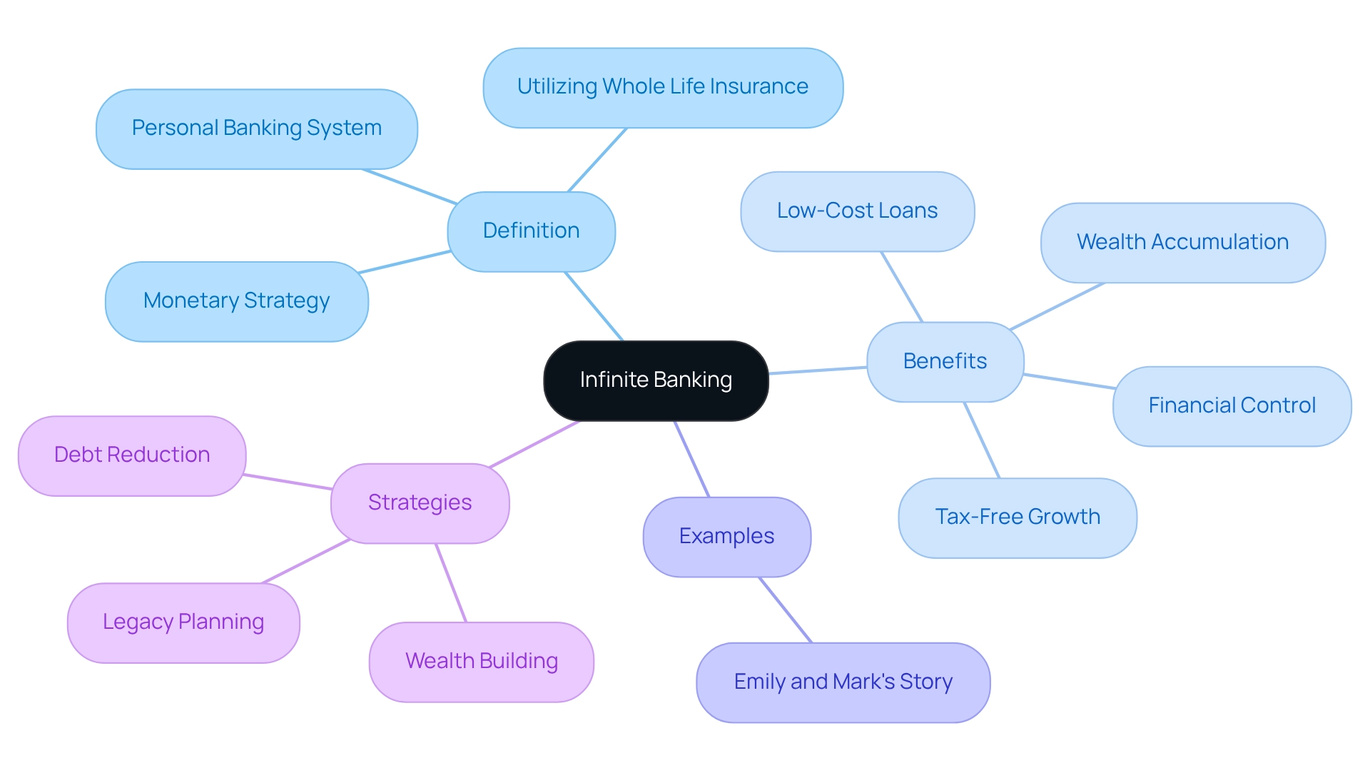 The center shows the main idea of infinite banking, and each branch represents a different aspect of it — like its benefits or real-life examples. Follow the branches to see how everything connects, making it easier to grasp the overall concept.