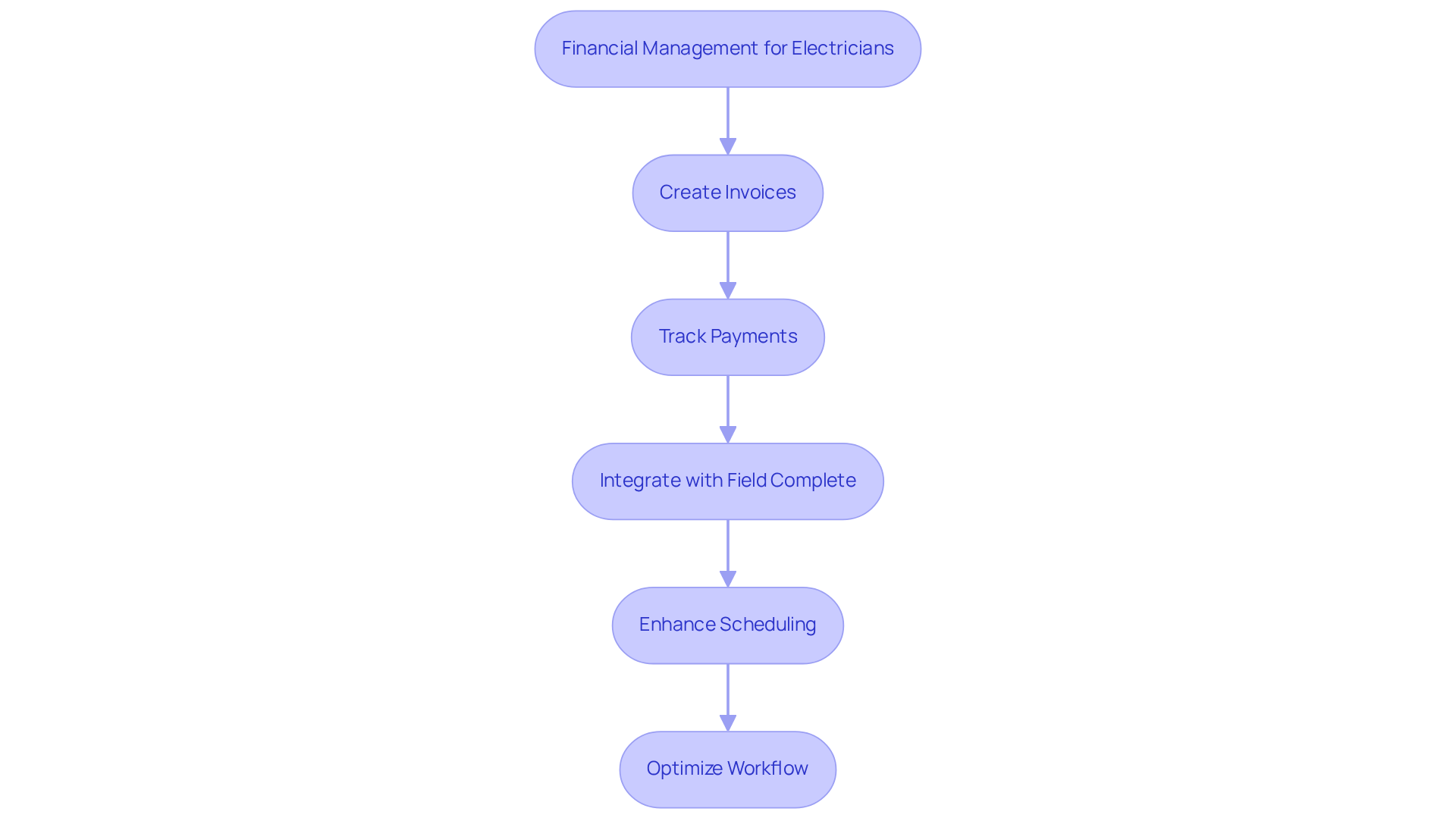 Each box represents a step in the process of managing finances and operations. Follow the arrows to see how QuickBooks and Field Complete work together to improve your workflow.