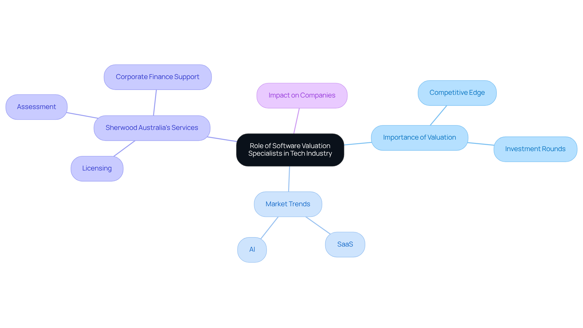 This mindmap illustrates how software valuation specialists fit into the tech industry. Start at the center with their role, then explore how they impact companies, the market trends they navigate, and the specific services offered by Sherwood Australia. Each branch represents a key aspect of their importance in the tech landscape.