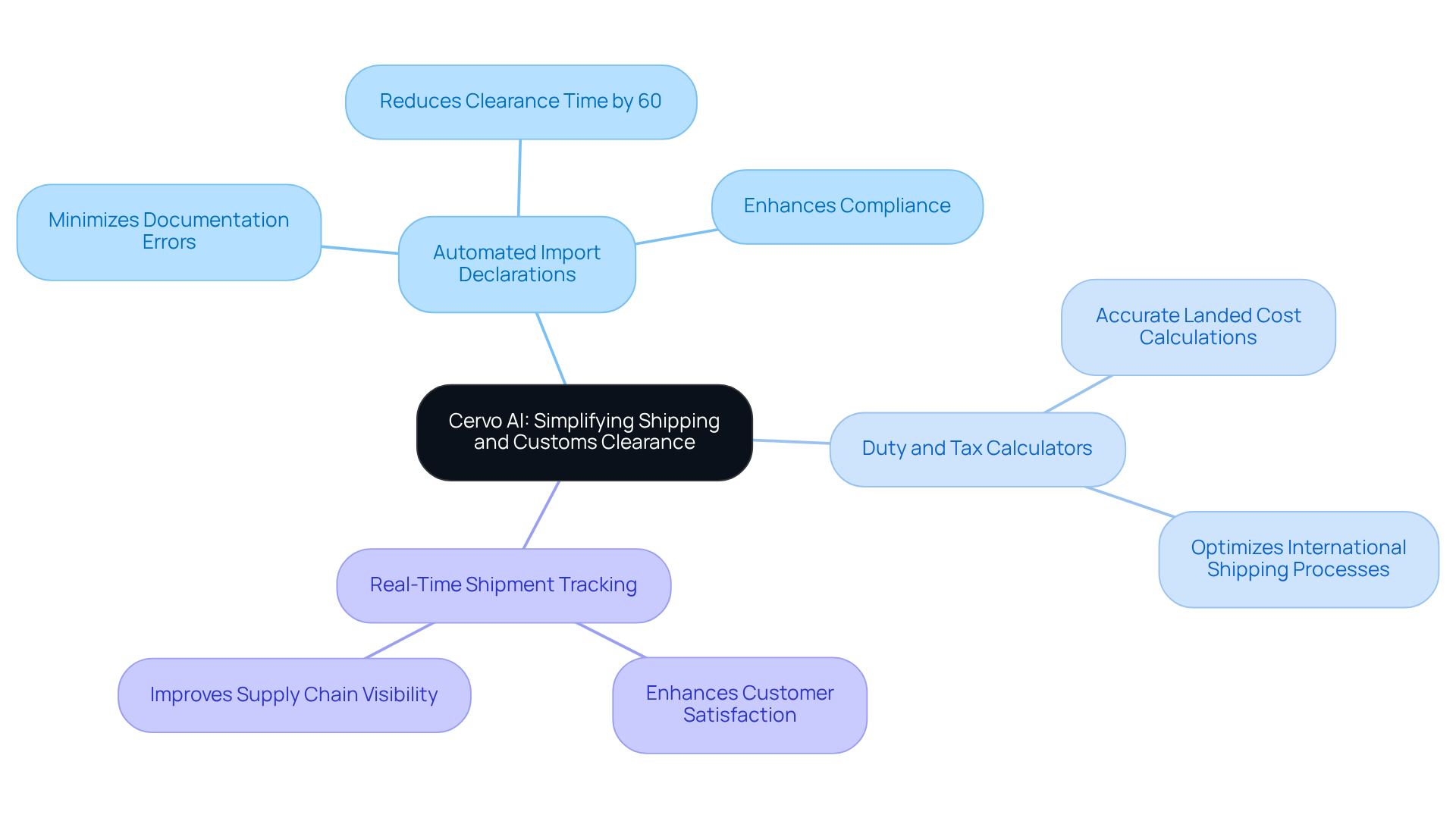 Start at the center with Cervo AI, then explore each feature and its benefits. The branches show how each feature contributes to a smoother shipping experience.