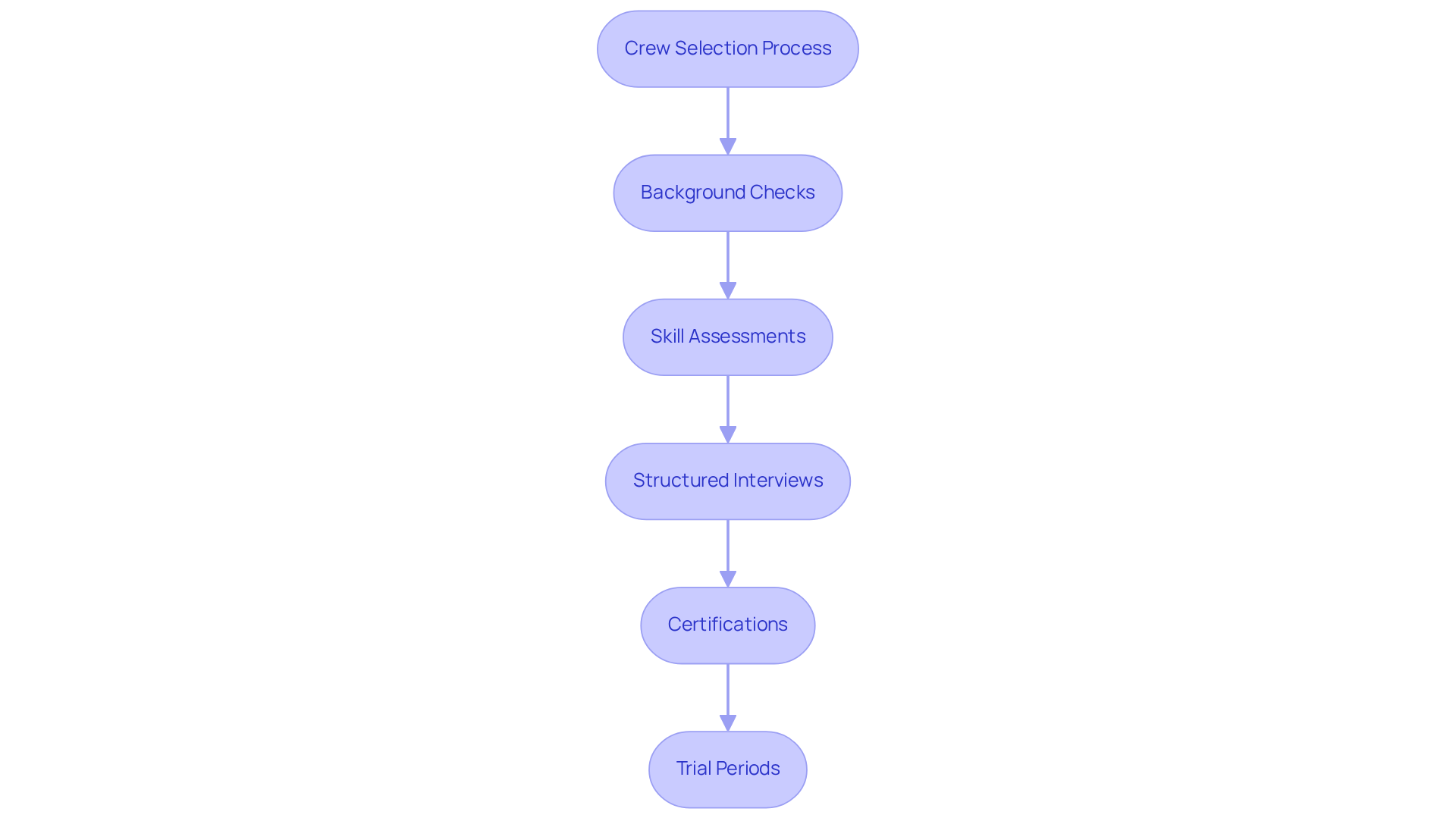 This flowchart outlines the steps involved in selecting crew members. Each box represents a crucial part of the vetting process, and the arrows show how each step connects to the next, guiding you through the selection journey.