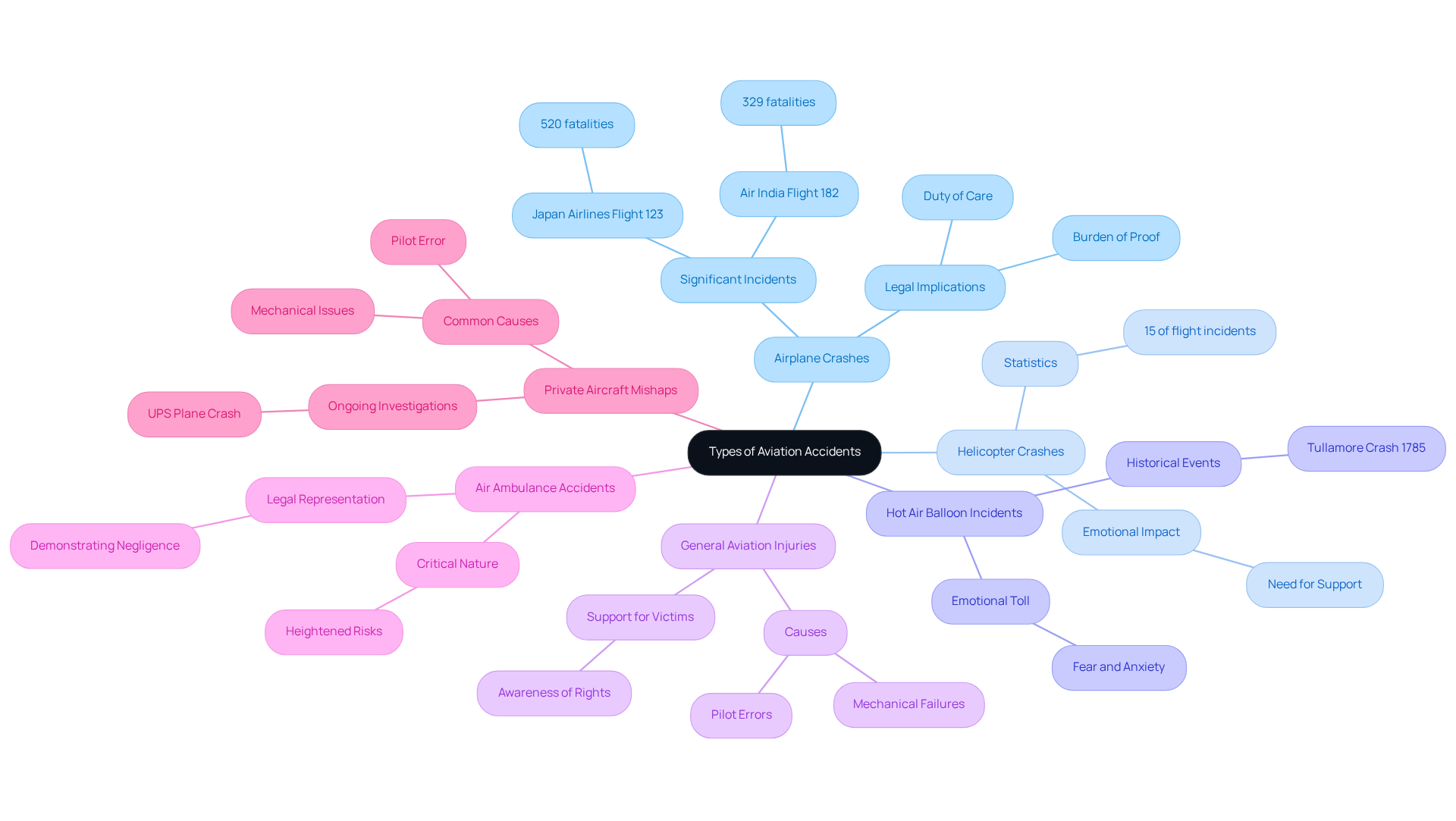 The central node represents the overall topic of aviation accidents, while each branch shows a specific type of accident. The sub-branches provide additional details, helping you understand the unique aspects and emotional impacts of each category.