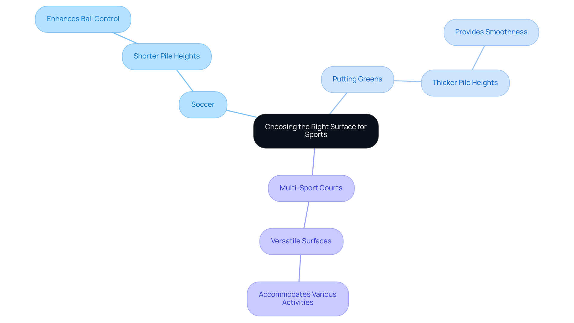 Start at the center with the main topic, then follow the branches to see recommendations for different sports surfaces and their specific benefits. Start at the center with the main topic, then follow the branches to see recommendations for different sports surfaces and their specific benefits.