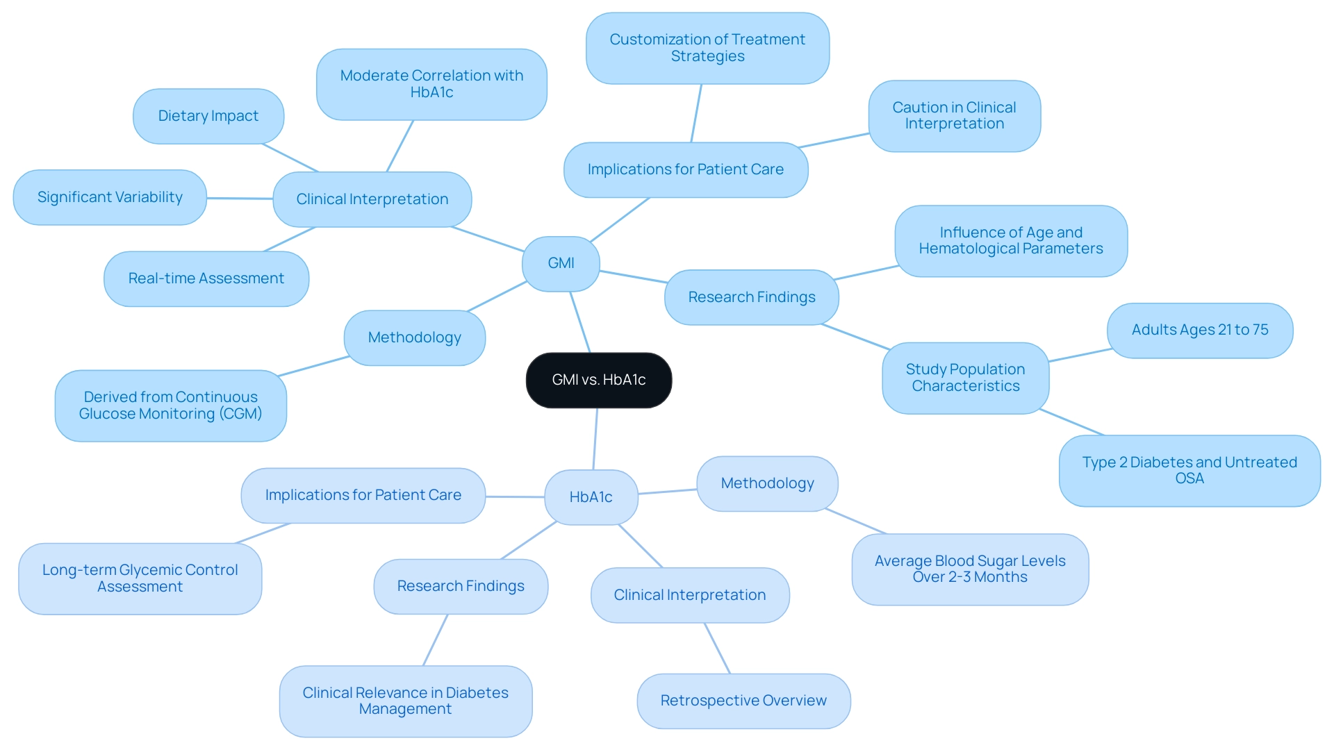 The central node represents the comparison of GMI and HbA1c, with branches detailing their specific characteristics and implications in diabetes management.