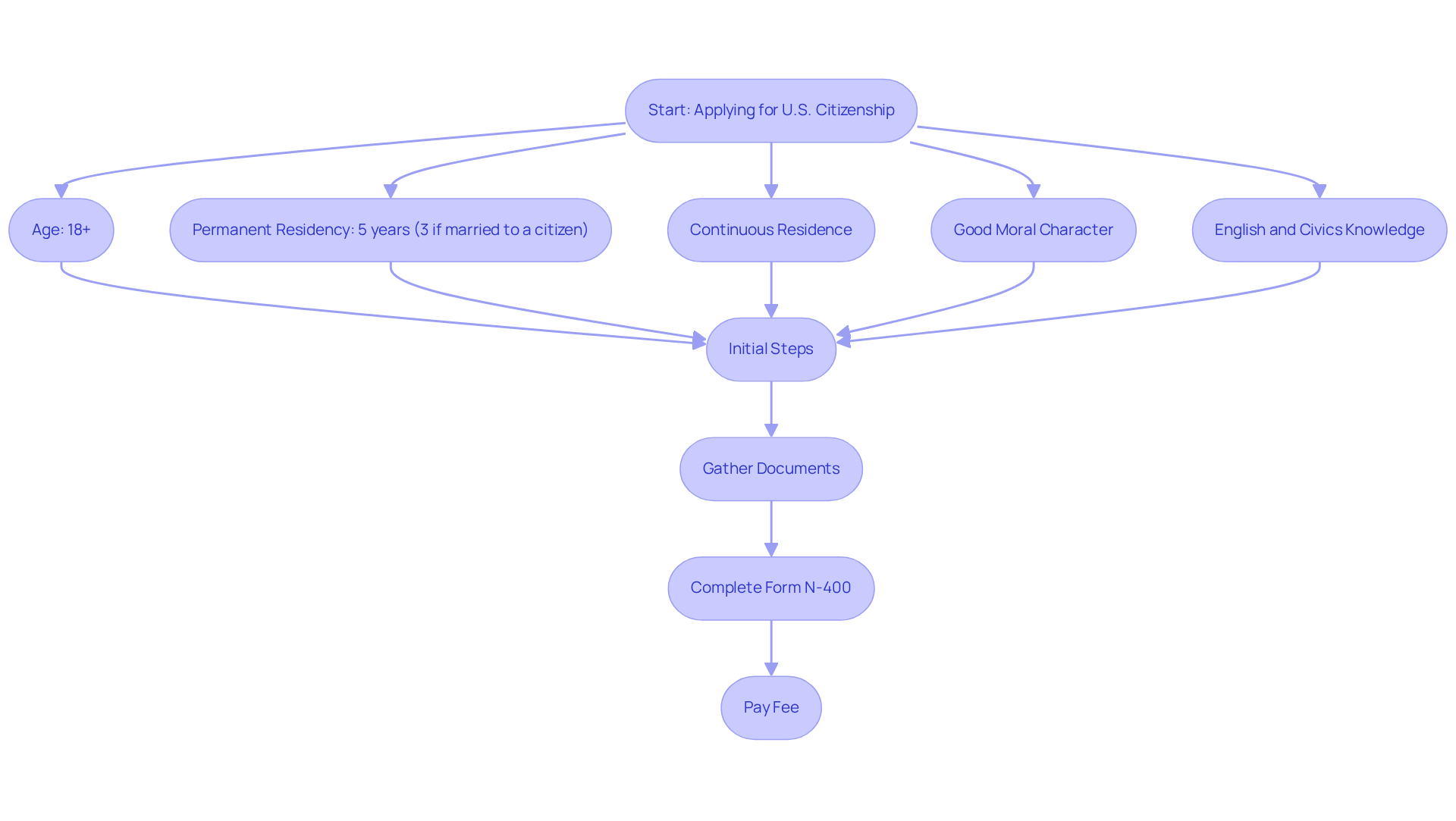 Follow the flowchart from the start to see what you need to qualify for citizenship and the steps to take. Each box represents a requirement or action, guiding you through the process. Follow the flowchart from the start to see what you need to qualify for citizenship and the steps to take. Each box represents a requirement or action, guiding you through the process.