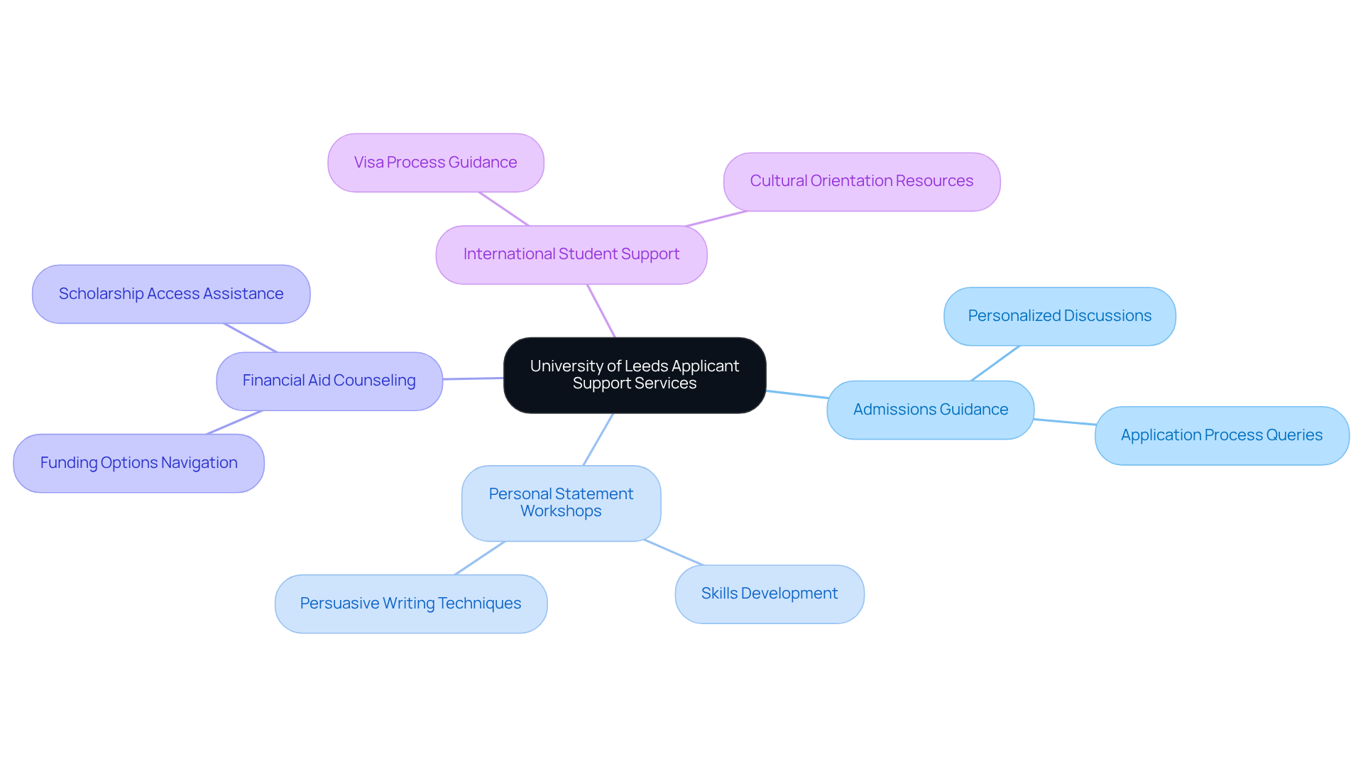 At the center is the main theme of support services, with branches showing the different types of assistance available. Each branch highlights how the University can help you succeed in your application journey. At the center is the main theme of support services, with branches showing the different types of assistance available. Each branch highlights how the University can help you succeed in your application journey.