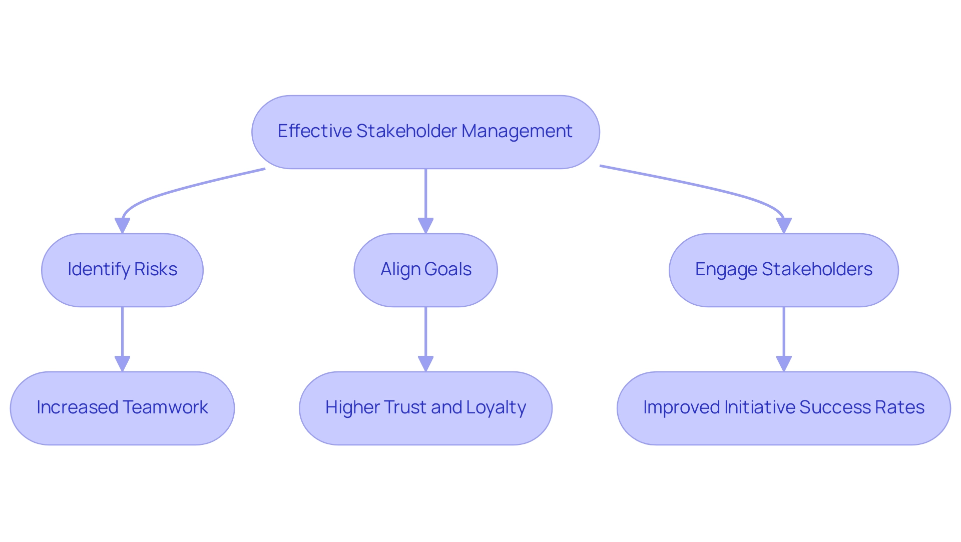 The boxes represent different processes and outcomes of stakeholder management, with arrows indicating the flow of impact from management practices to organizational success.