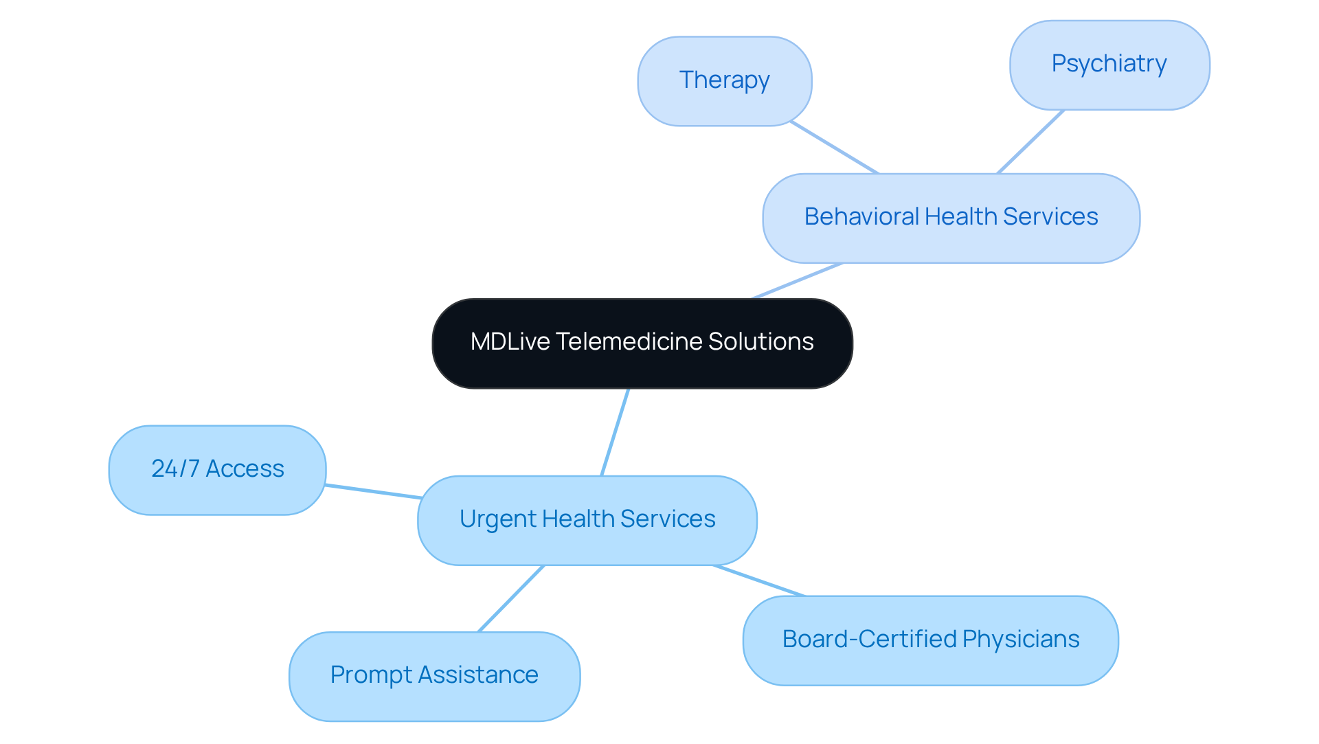 This mindmap shows how MDLive provides a variety of telemedicine services. The central idea is MDLive, with branches for urgent and behavioral health services. Each branch breaks down into specific offerings, helping you see how comprehensive their healthcare solutions are. This mindmap shows how MDLive provides a variety of telemedicine services. The central idea is MDLive, with branches for urgent and behavioral health services. Each branch breaks down into specific offerings, helping you see how comprehensive their healthcare solutions are.