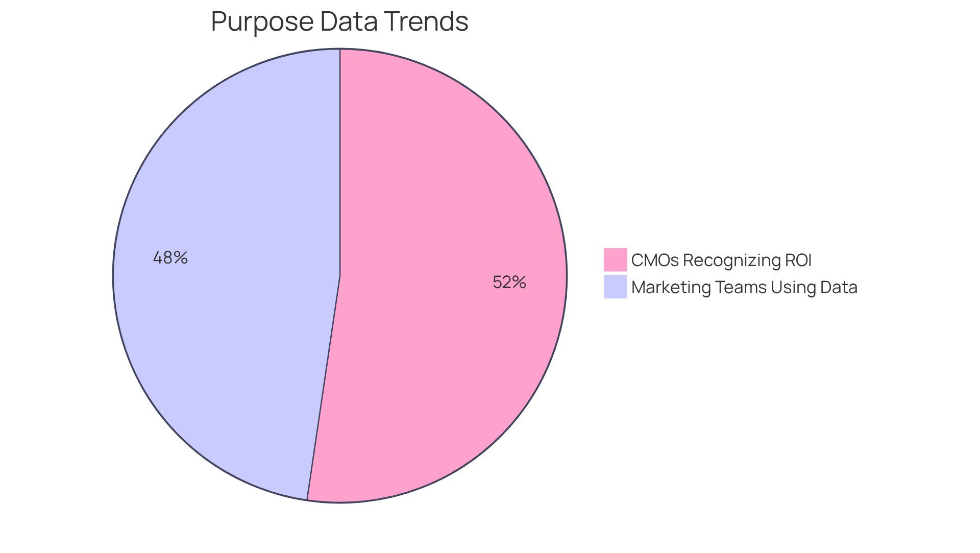 The blue slice shows the percentage of CMOs who see great ROI from purpose data, while the green slice represents marketing teams adopting these strategies. The larger the slice, the more significant the trend! The blue slice shows the percentage of CMOs who see great ROI from purpose data, while the green slice represents marketing teams adopting these strategies. The larger the slice, the more significant the trend!