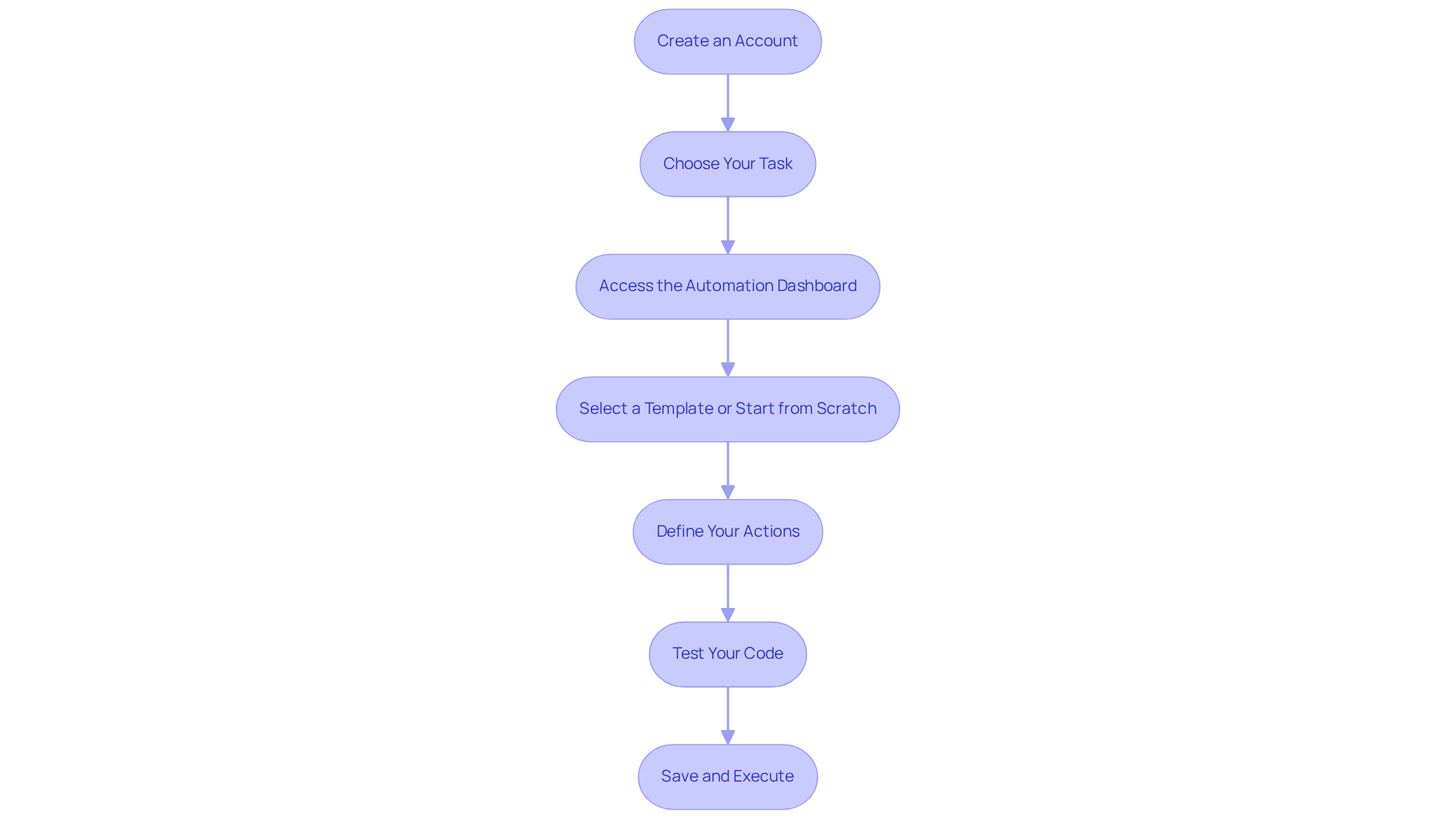 Each box shows a step in the automation process. Follow the arrows from start to finish — from creating an account to executing your script! Each box shows a step in the automation process. Follow the arrows from start to finish — from creating an account to executing your script!
