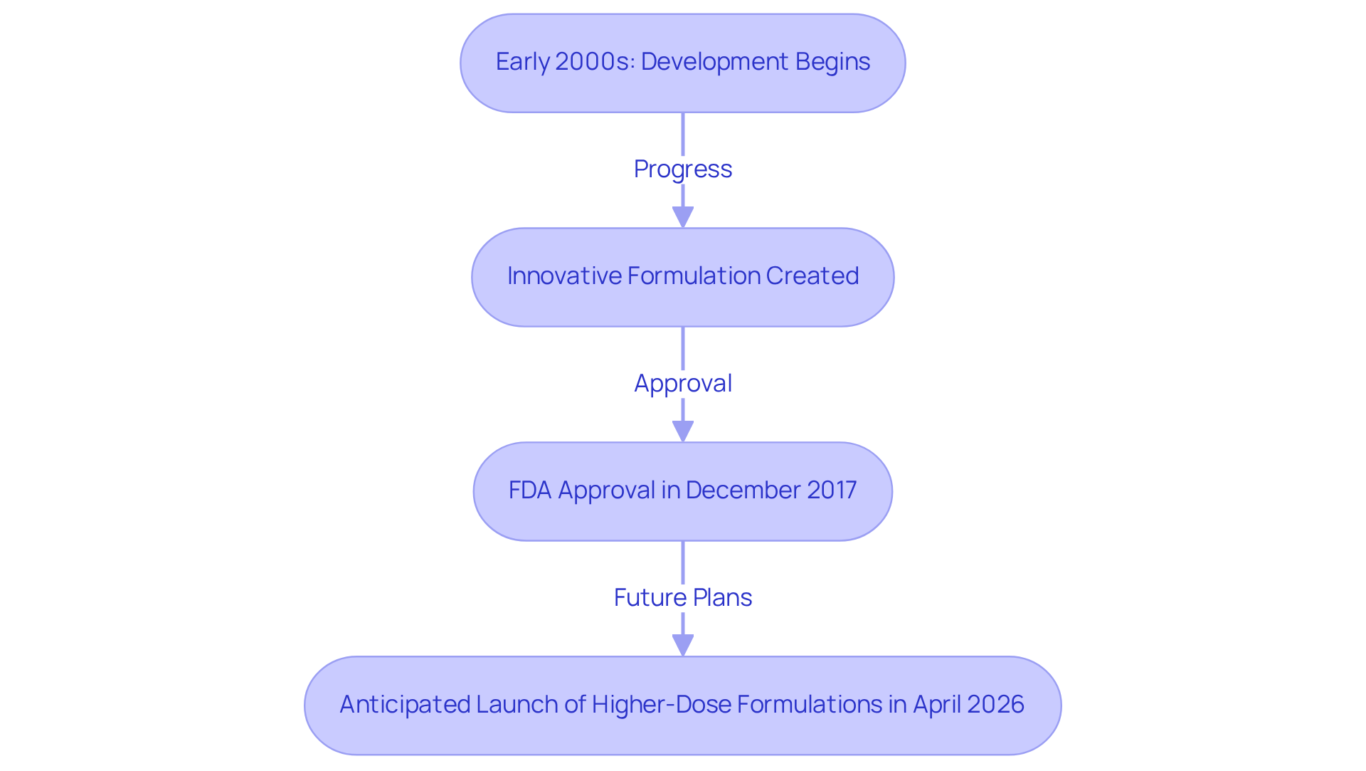 This flowchart shows the key milestones in the journey of semaglutide, from its initial development to its FDA approval and future plans. Follow the arrows to see how each step leads to the next, illustrating the progress made in supporting health management. This flowchart shows the key milestones in the journey of semaglutide, from its initial development to its FDA approval and future plans. Follow the arrows to see how each step leads to the next, illustrating the progress made in supporting health management.