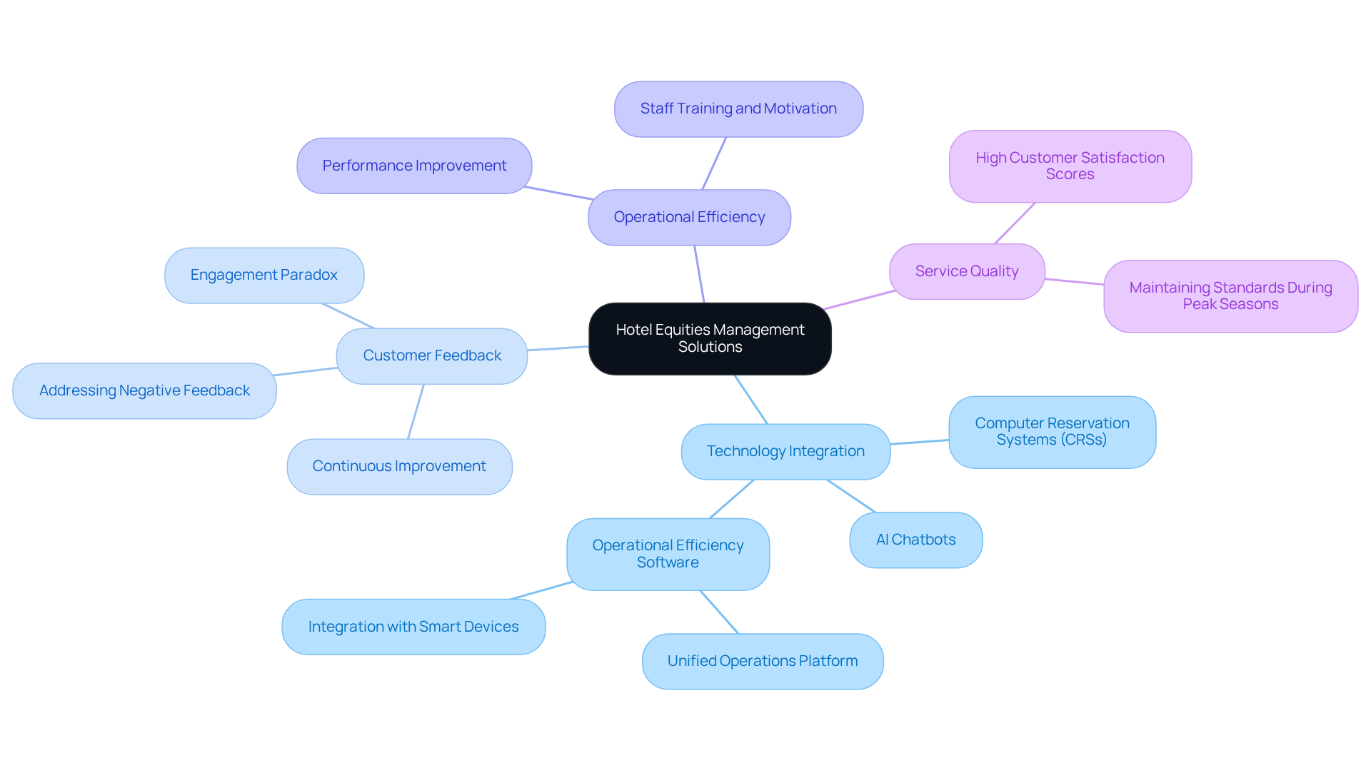 The central node represents Hotel Equities' approach, while branches show how technology and feedback contribute to enhancing guest experiences. Each color-coded branch highlights a different aspect of their strategy.