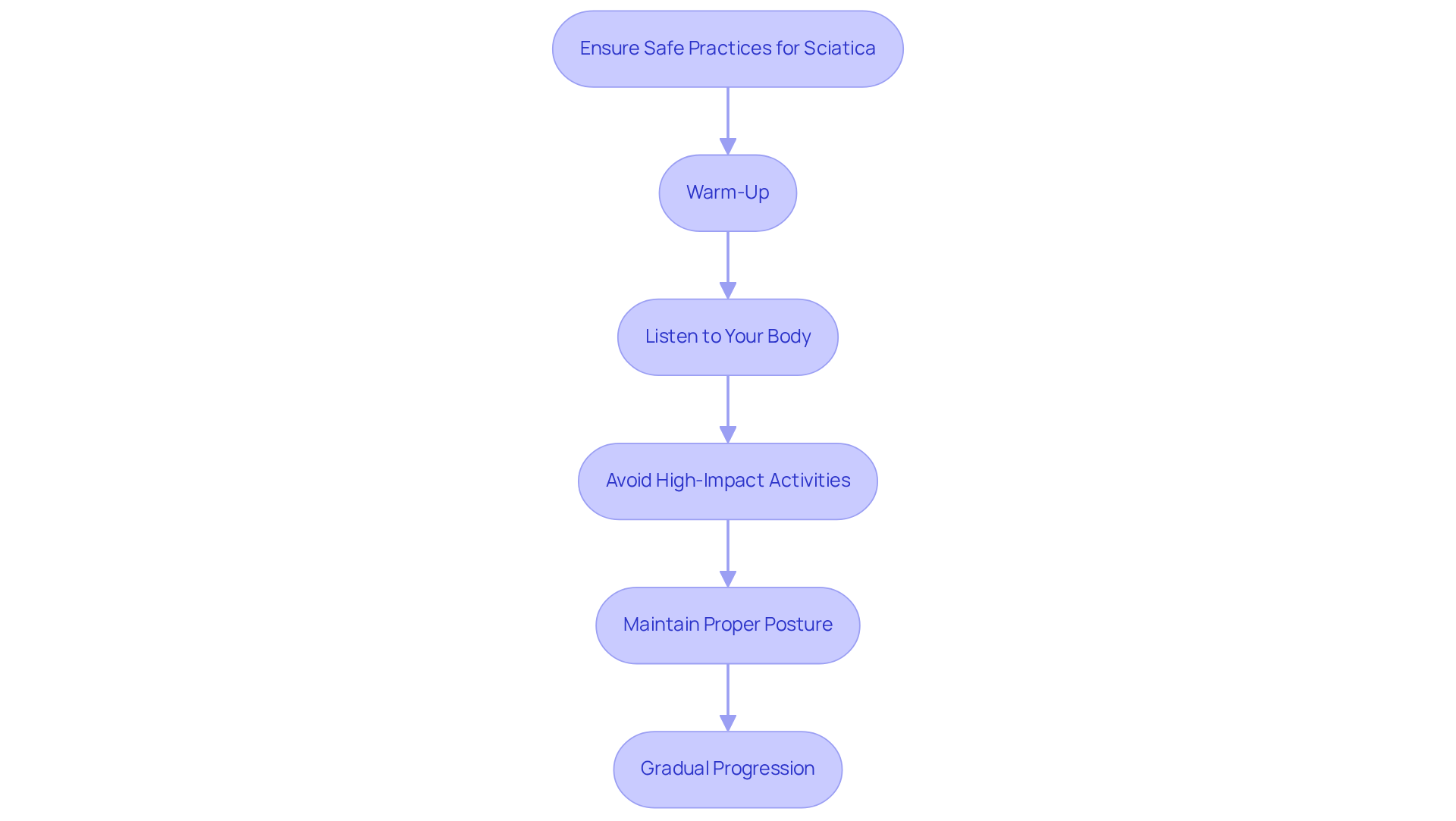 This flowchart guides you through safe practices for exercising with sciatica. Start at the top and follow the arrows to see each step you should take to protect yourself while being active. Each box represents an important technique to keep in mind. This flowchart guides you through safe practices for exercising with sciatica. Start at the top and follow the arrows to see each step you should take to protect yourself while being active. Each box represents an important technique to keep in mind.