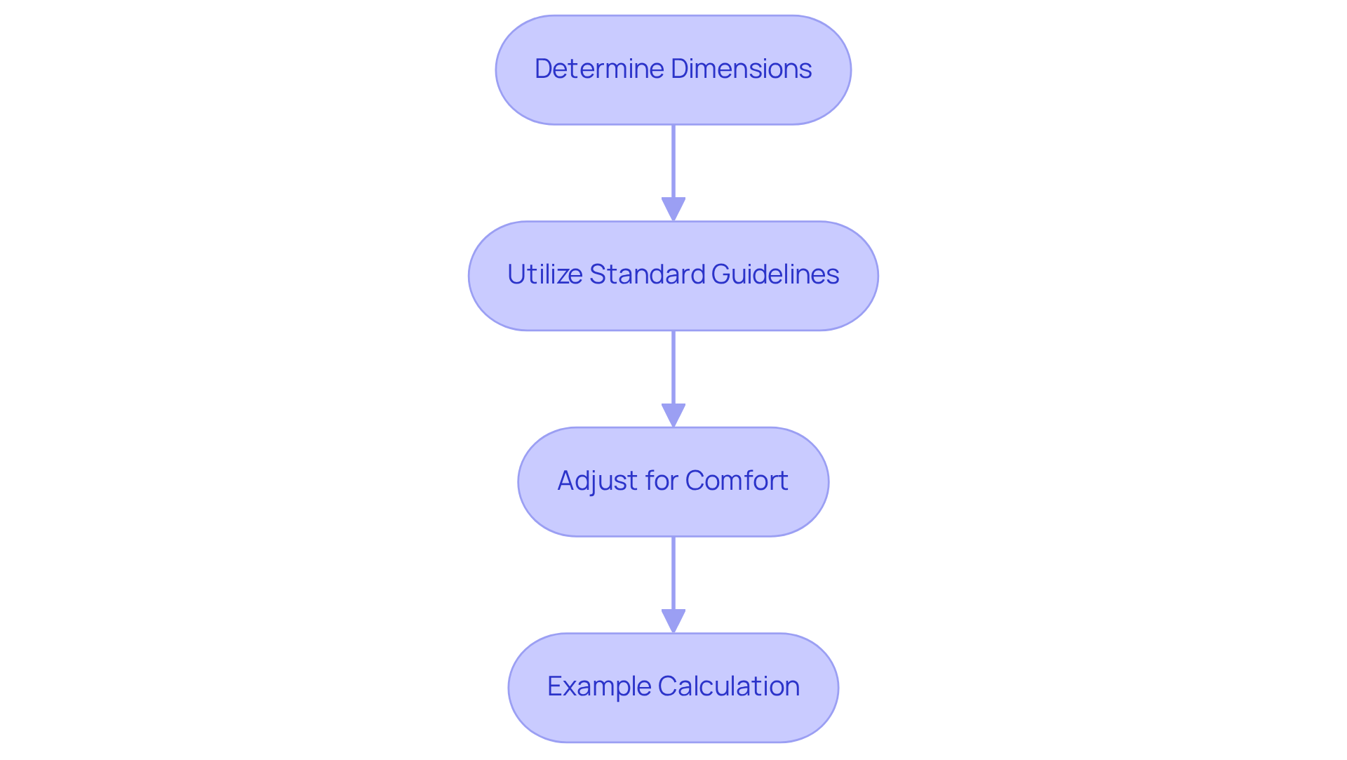 Each box represents a step in the process of calculating seating capacity. Follow the arrows to see how to move from determining table dimensions to making adjustments for comfort and finally calculating the example.