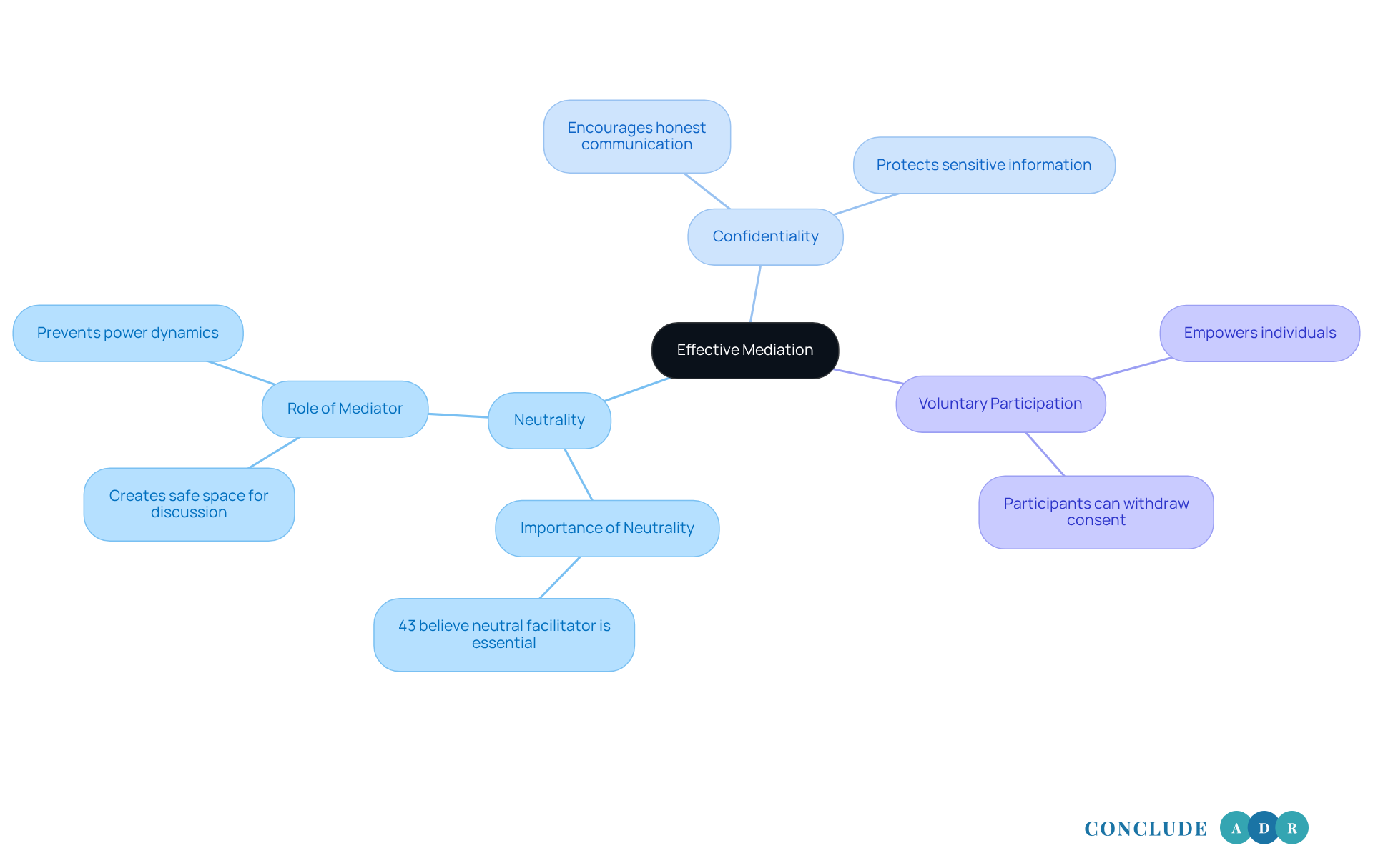 The center shows the main topic of effective mediation, while the branches illustrate the essential principles and practices that contribute to successful facilitation. Each color-coded branch helps you distinguish between different aspects of mediation.
